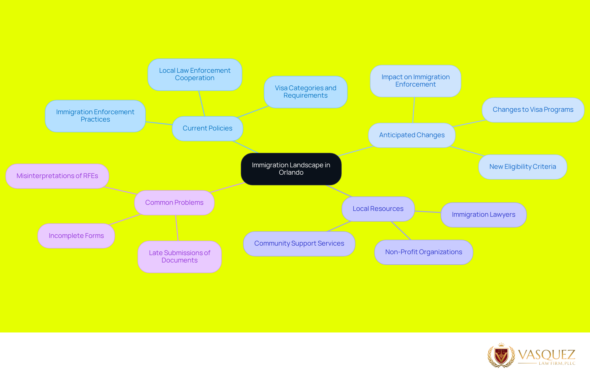 This mindmap starts with the central theme of immigration in Orlando and branches out into key areas. Each branch represents a different aspect of immigration, helping you see how they connect and what resources are available to navigate the complexities. This mindmap starts with the central theme of immigration in Orlando and branches out into key areas. Each branch represents a different aspect of immigration, helping you see how they connect and what resources are available to navigate the complexities.