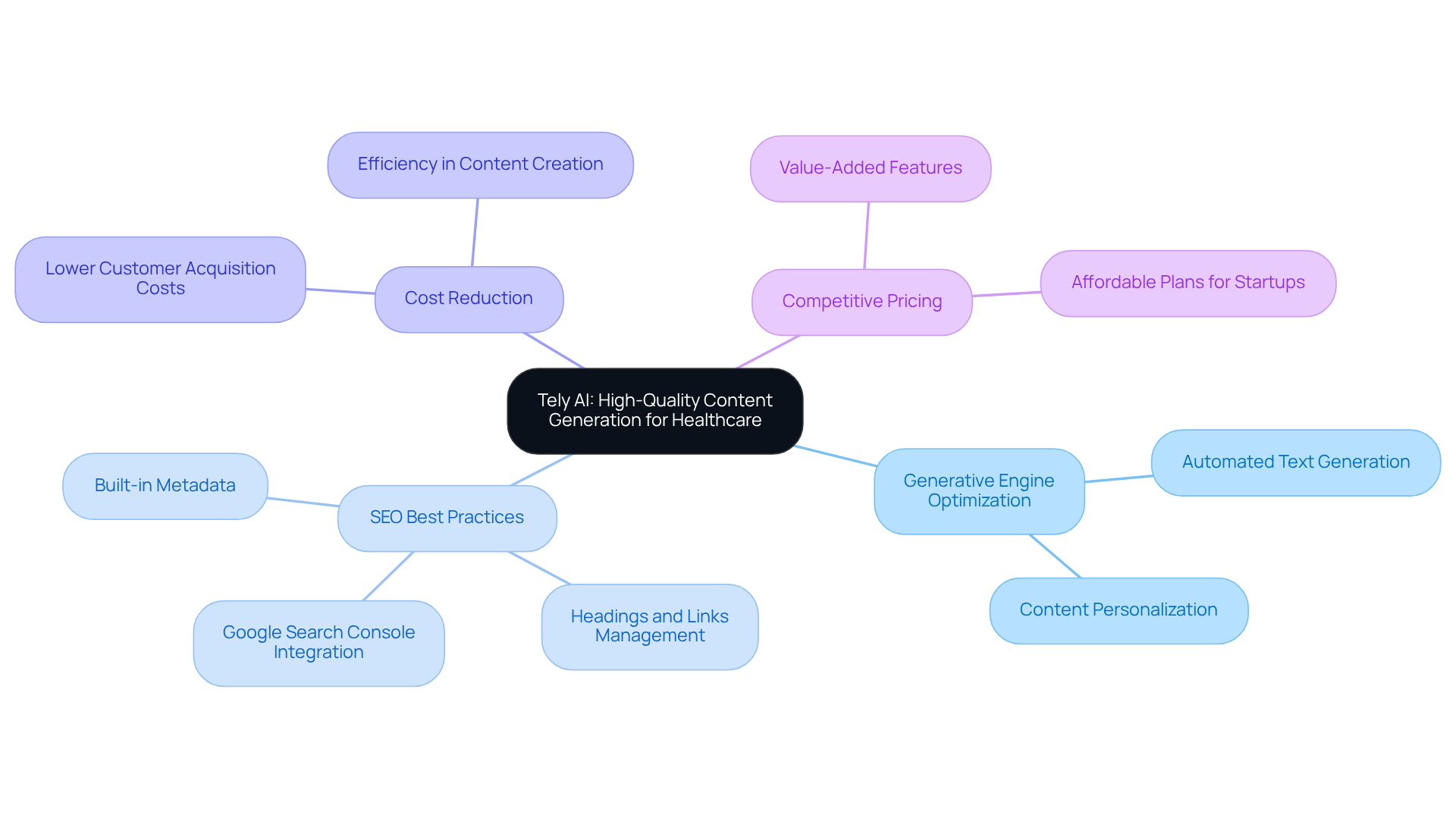 The center shows Tely AI's main focus on content generation. Each branch represents a key area of support, with further details on how Tely AI enhances your marketing efforts.