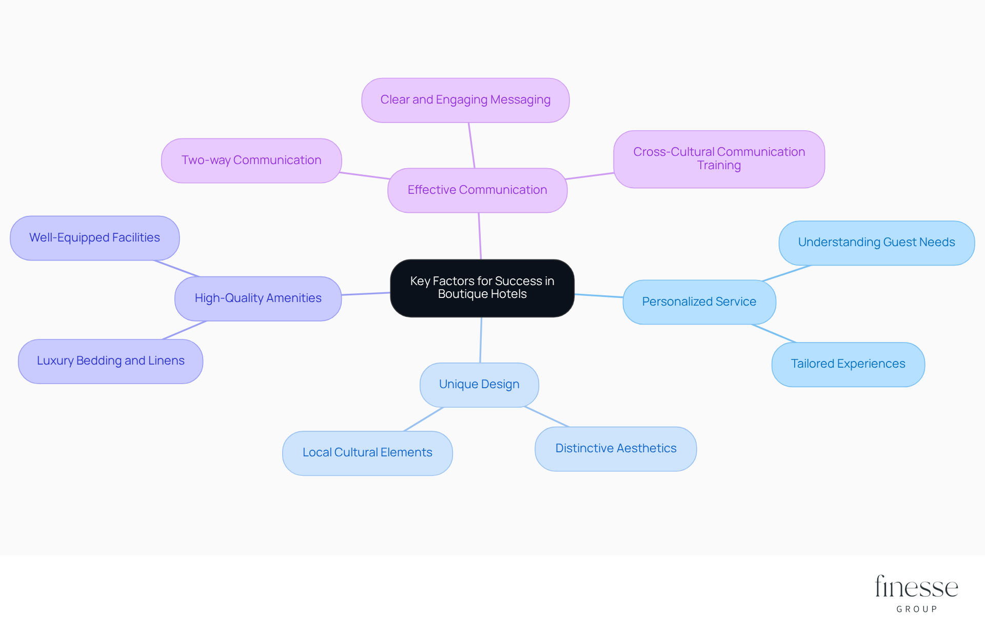 The central node represents the main goal of delivering exceptional experiences, while each branch represents vital components contributing to that goal. Explore each branch to see how they interconnect and support boutique hotel success.