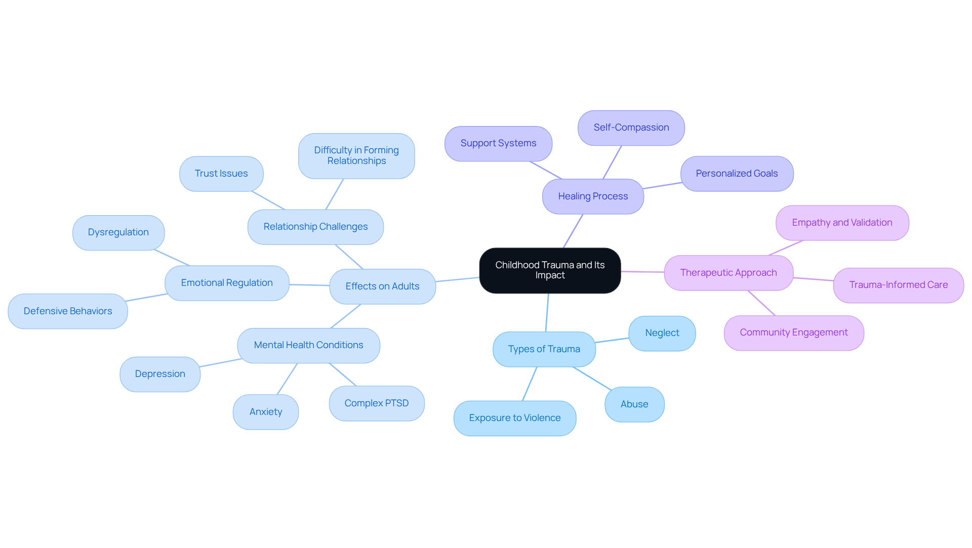This mindmap starts with the central theme of childhood trauma and branches out to show how it affects adults and the healing process. Each branch represents a key area of focus, helping you see the connections and importance of understanding these issues.