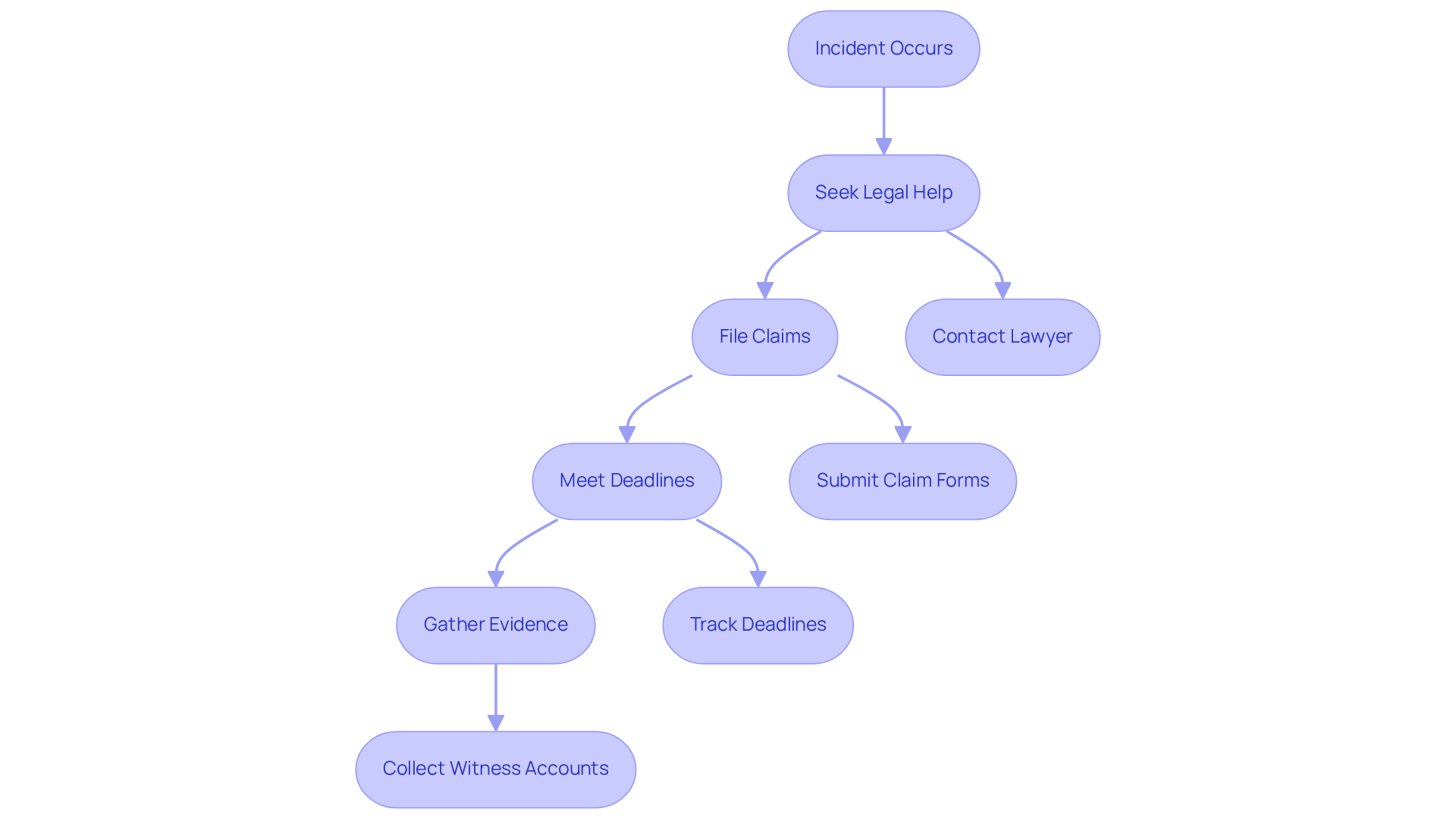 This flowchart shows the steps you need to take after an air travel incident. Start at the top and follow the arrows to see what to do next. Each box represents an important action, and the arrows guide you through the process, helping you understand how to navigate the legal landscape effectively. This flowchart shows the steps you need to take after an air travel incident. Start at the top and follow the arrows to see what to do next. Each box represents an important action, and the arrows guide you through the process, helping you understand how to navigate the legal landscape effectively.