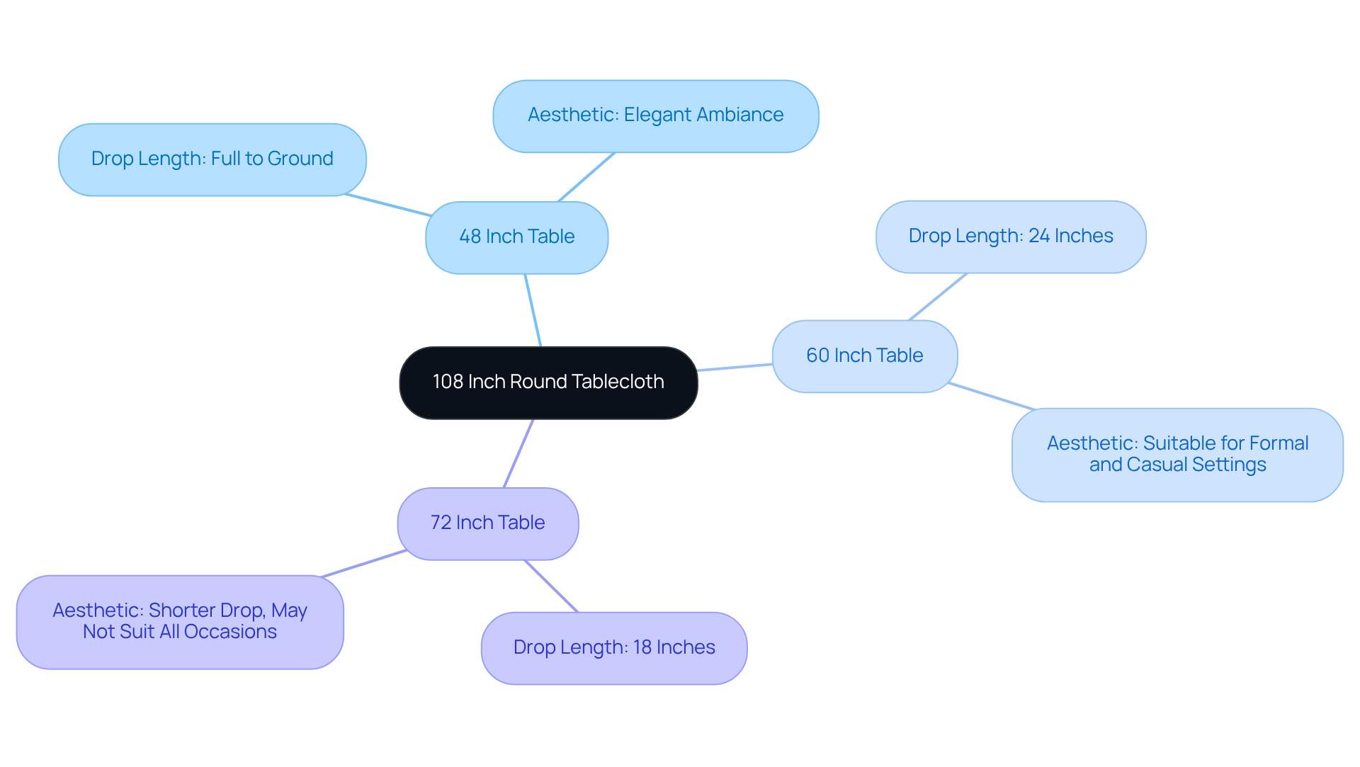 The central node represents the tablecloth size, while the branches show how it fits different table sizes. Each branch includes important details about the drop length and visual impact, helping you make an informed choice.