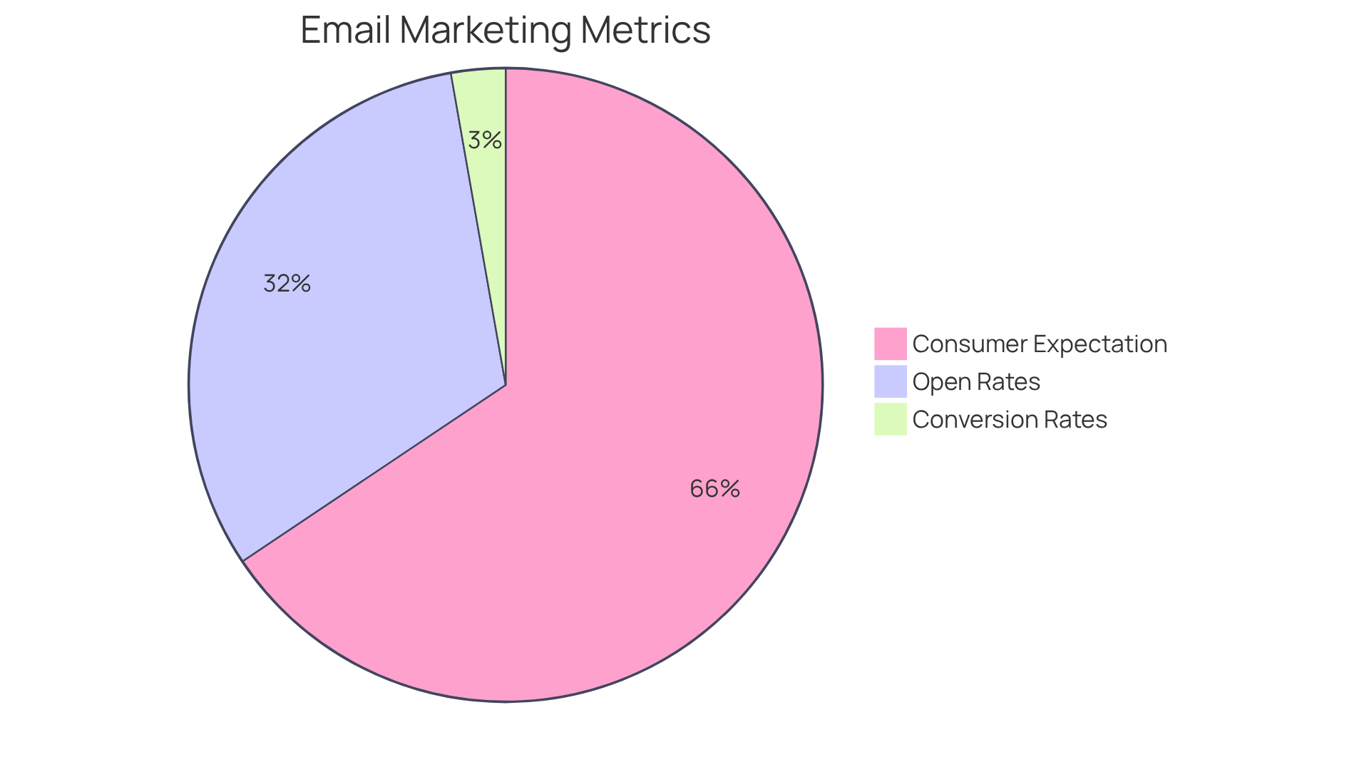 Each slice of the pie represents a different aspect of email marketing effectiveness. The larger the slice, the more significant that metric is in terms of engagement and consumer expectations. Each slice of the pie represents a different aspect of email marketing effectiveness. The larger the slice, the more significant that metric is in terms of engagement and consumer expectations.