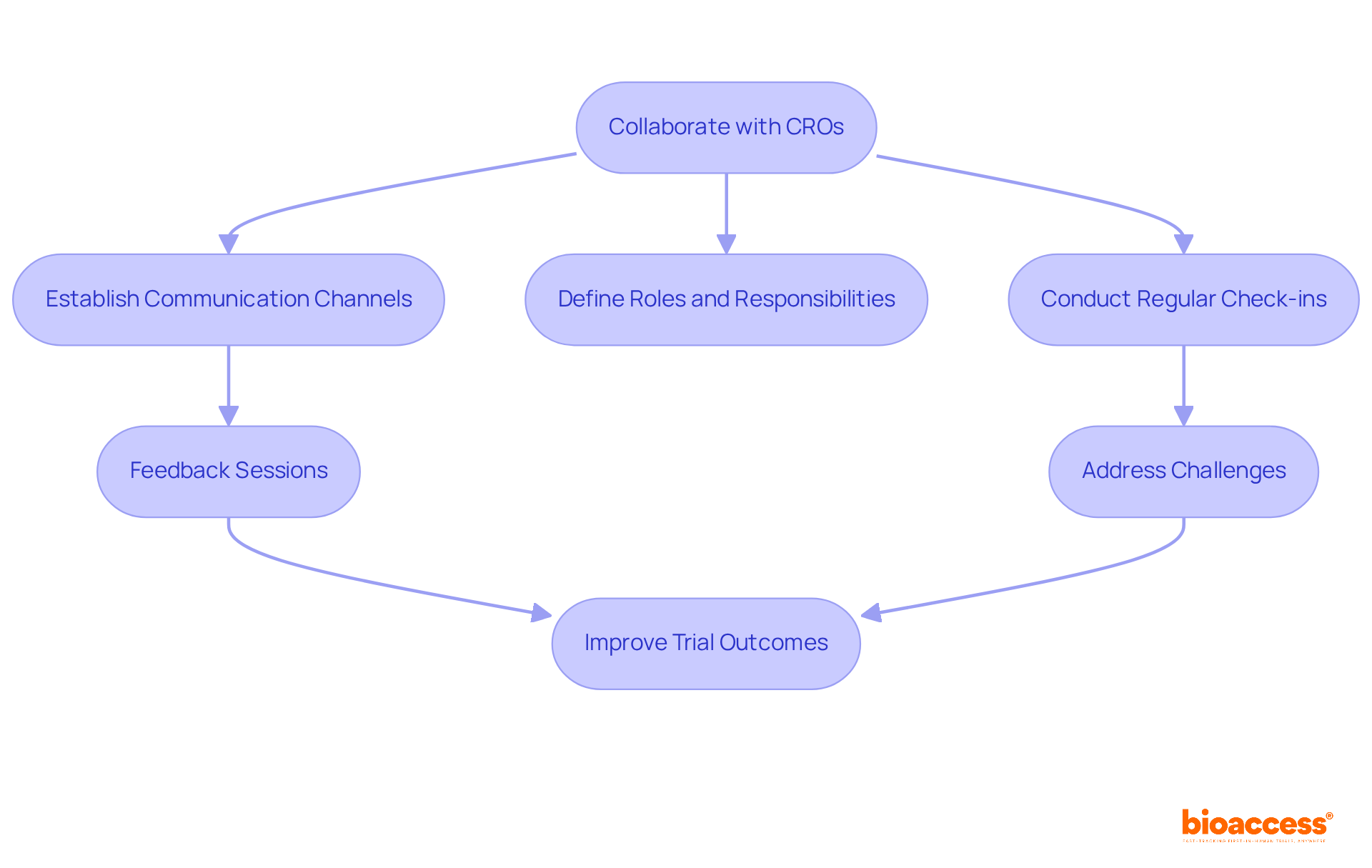 Follow the arrows to see how each step in the collaboration process connects. Starting from the initial collaboration, each step builds on the previous one to ensure effective communication and successful trial outcomes.