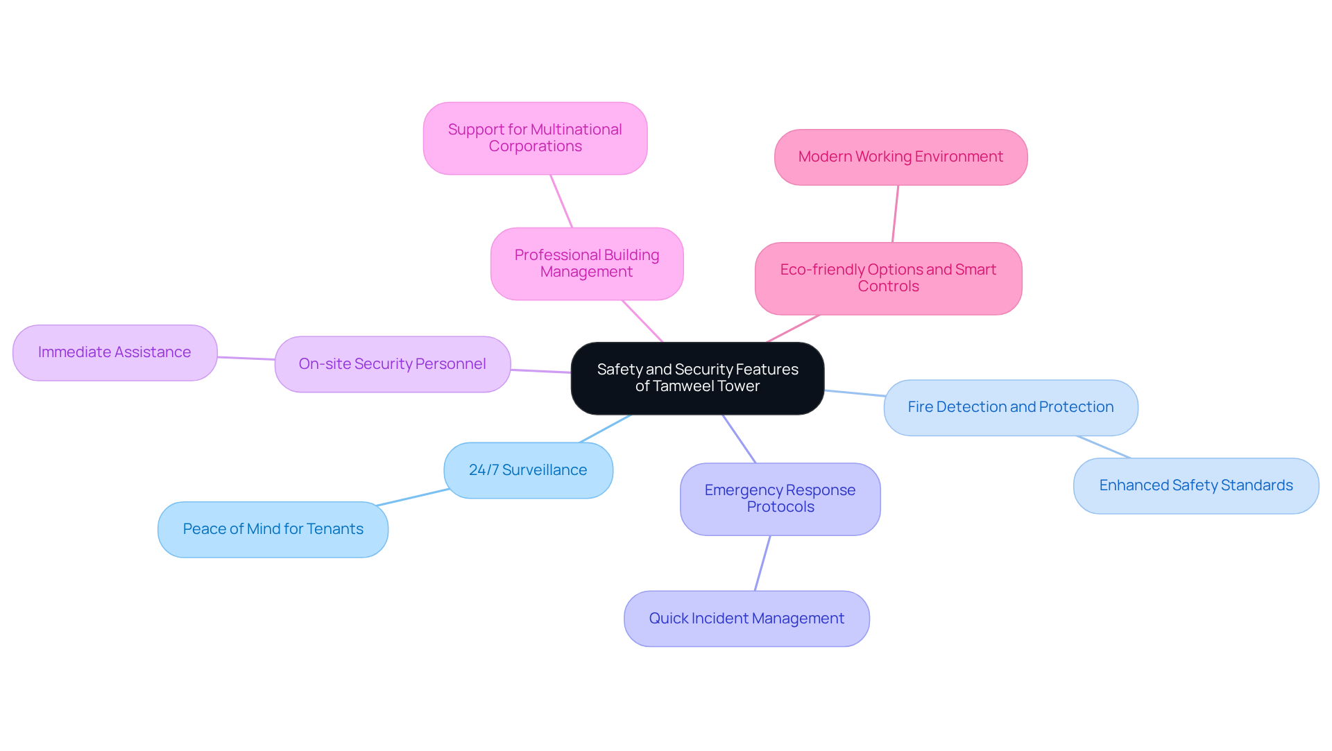 The central node represents the overall theme of safety and security, while the branches show specific features and their contributions to tenant well-being. Each color-coded branch helps you easily identify different aspects of the building's safety measures.