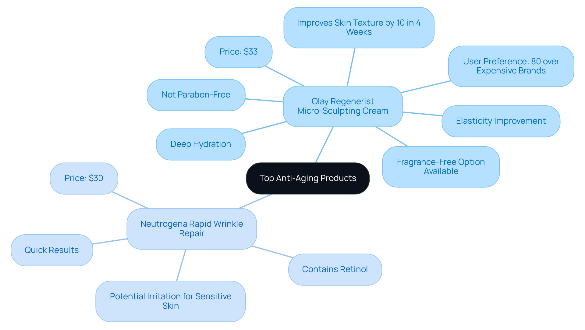 This mindmap starts with the main topic of anti-aging products at the center. Each branch represents a different product, and the sub-branches detail their specific benefits and considerations. This layout helps you quickly see how each product stands out and what might work best for your skincare needs.