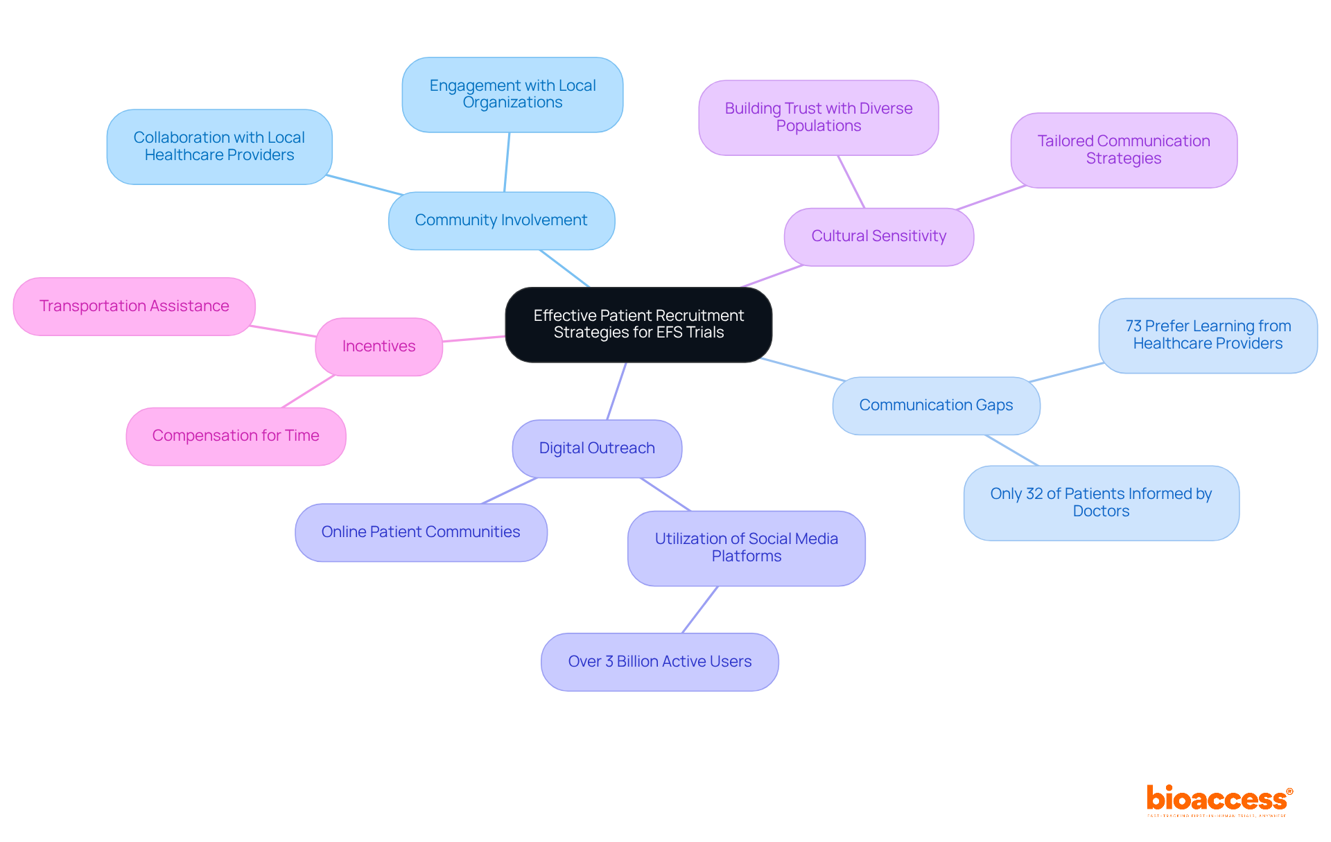 The central node represents the main focus on recruitment strategies, while the branches show different approaches and insights that contribute to successful participant engagement in clinical trials. The central node represents the main focus on recruitment strategies, while the branches show different approaches and insights that contribute to successful participant engagement in clinical trials.
