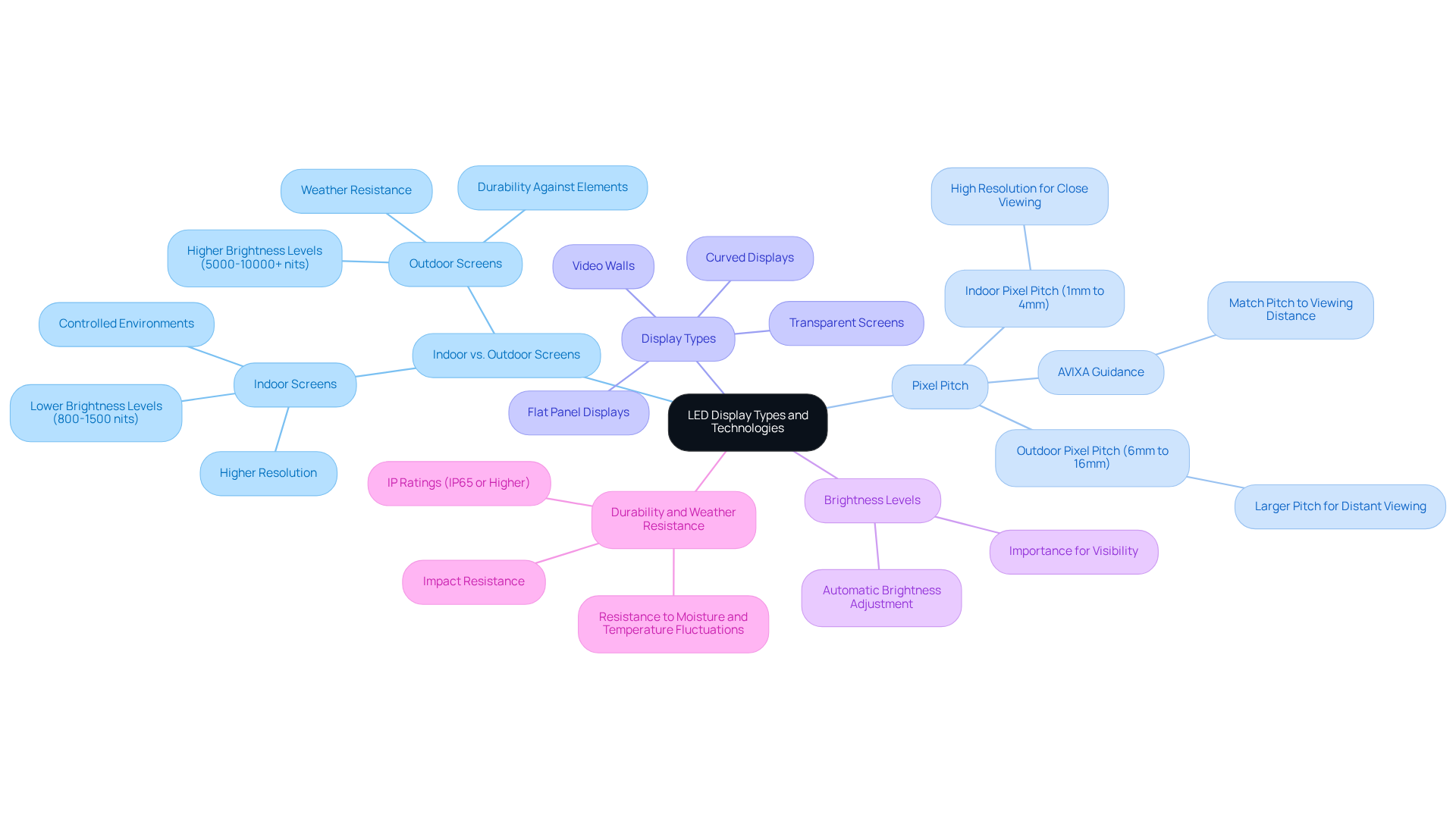 The central node represents the main topic, while the branches show different categories of LED displays. Each sub-branch provides more details about specific features, helping you understand how to choose the right display for your needs. The central node represents the main topic, while the branches show different categories of LED displays. Each sub-branch provides more details about specific features, helping you understand how to choose the right display for your needs.