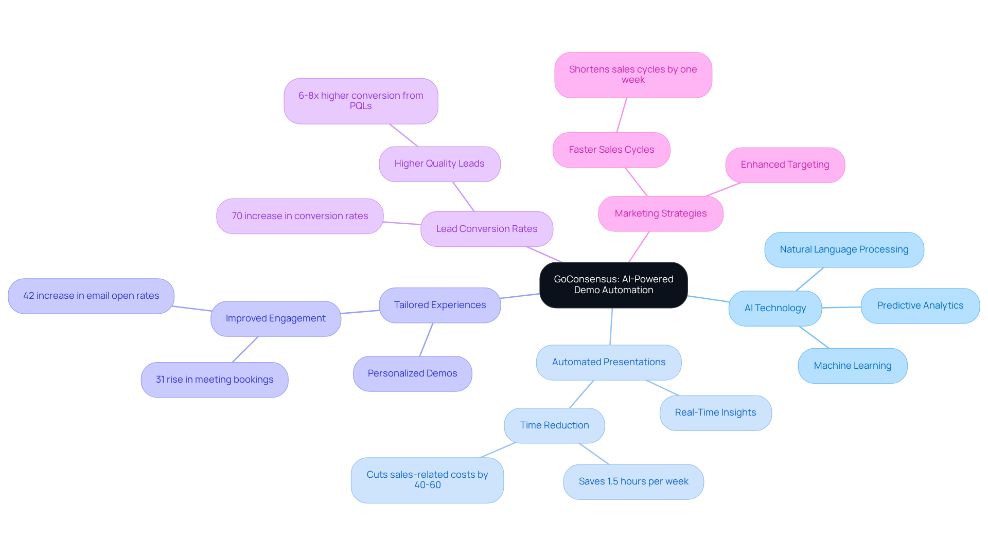The central node represents GoConsensus, while the branches illustrate its key features and benefits. Each branch shows how different aspects contribute to faster sales cycles and improved conversion rates.