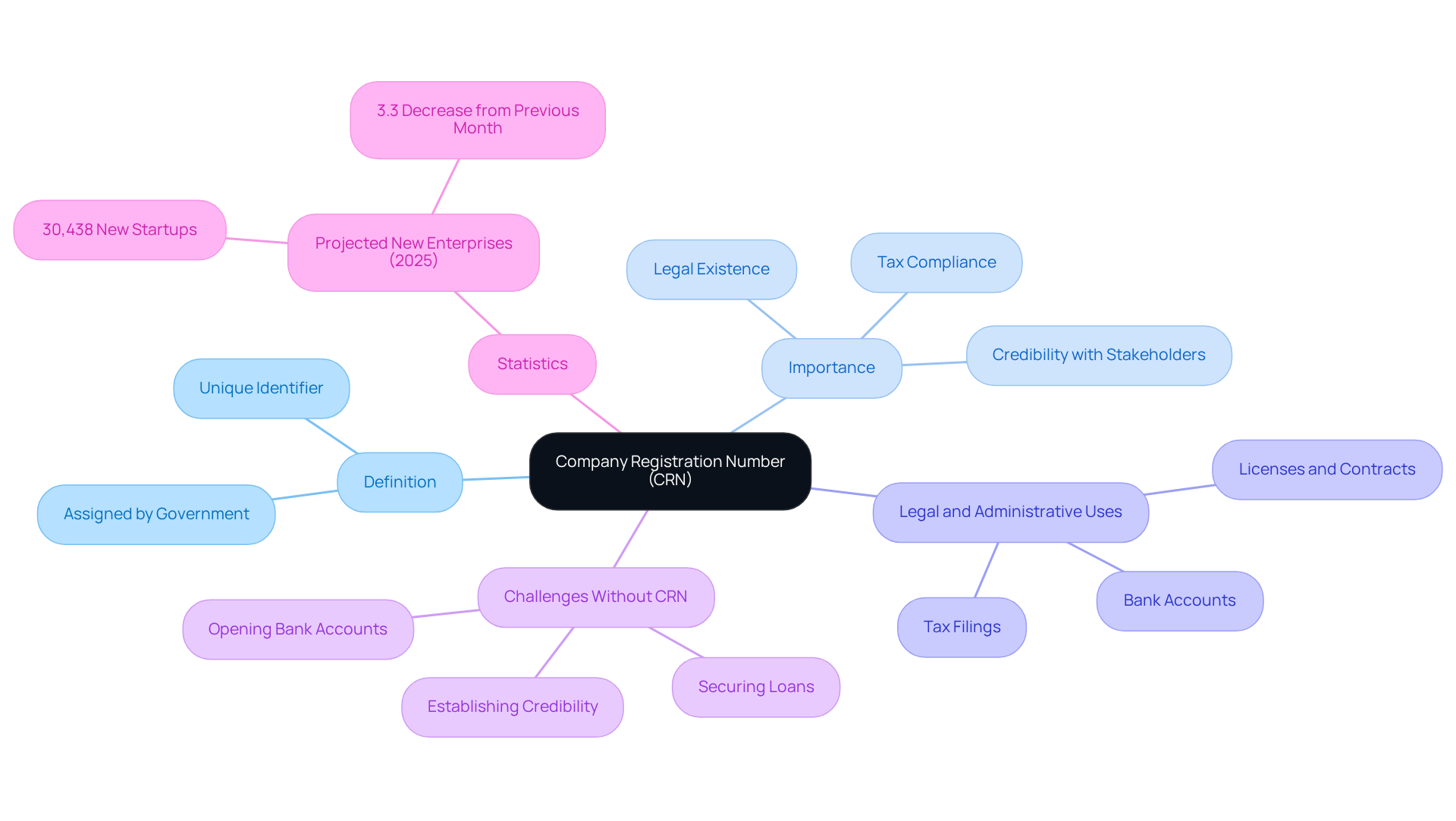 The central node represents the CRN, and the branches show its definition, importance, uses, challenges, and relevant statistics. Follow the branches to explore how the CRN impacts businesses. The central node represents the CRN, and the branches show its definition, importance, uses, challenges, and relevant statistics. Follow the branches to explore how the CRN impacts businesses.