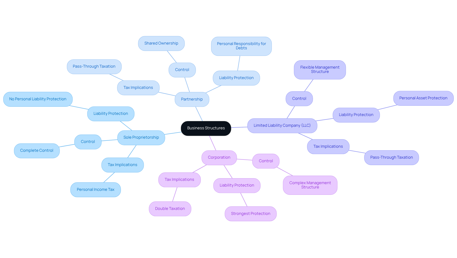 Start at the center with the main topic of business structures, then explore each branch to learn about the different types and their unique features. Each color represents a different structure, making it easy to differentiate between them. Start at the center with the main topic of business structures, then explore each branch to learn about the different types and their unique features. Each color represents a different structure, making it easy to differentiate between them.