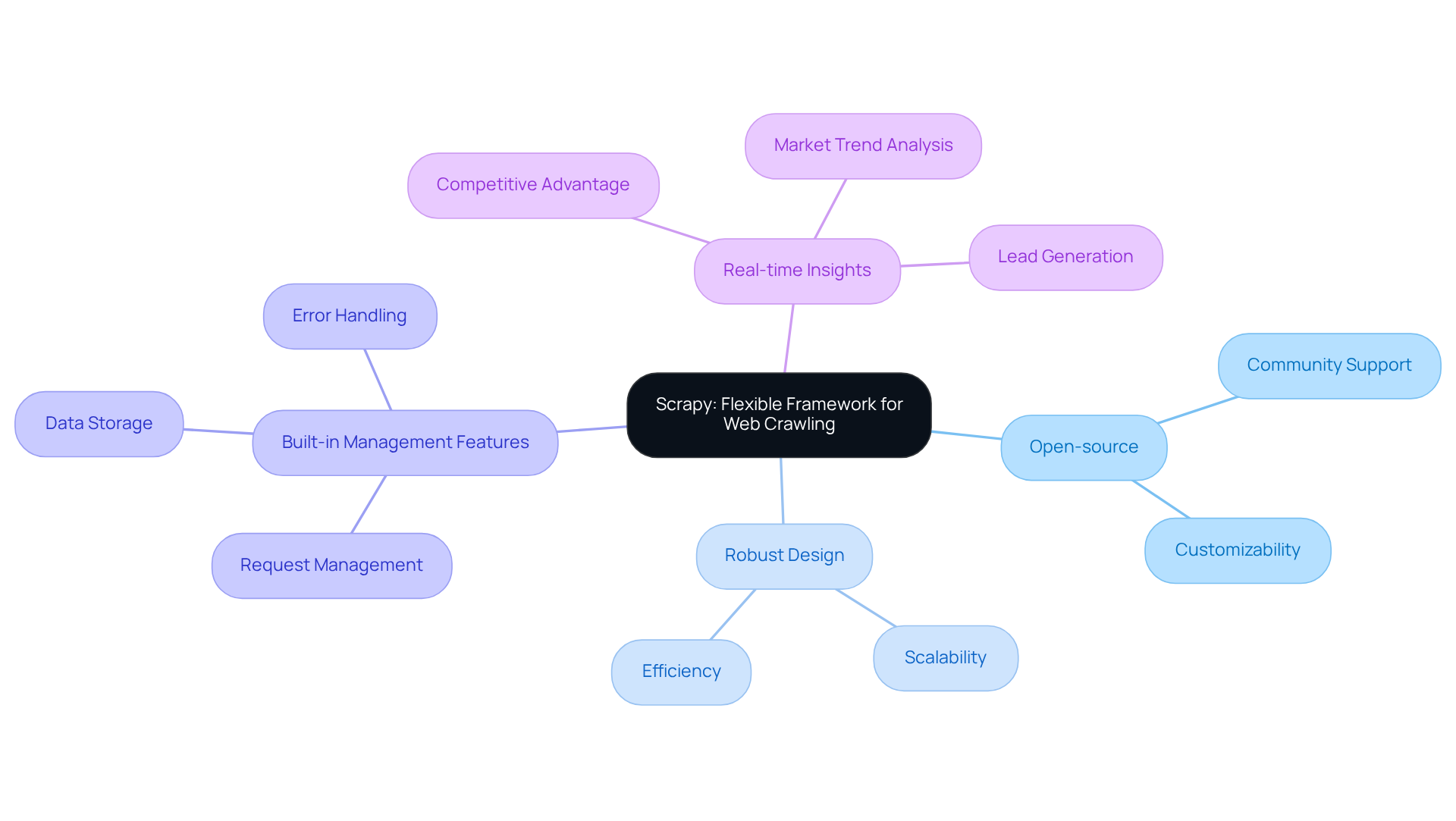 Start at the center with Scrapy, then explore the branches to see its features and how they help teams with web crawling and data extraction.