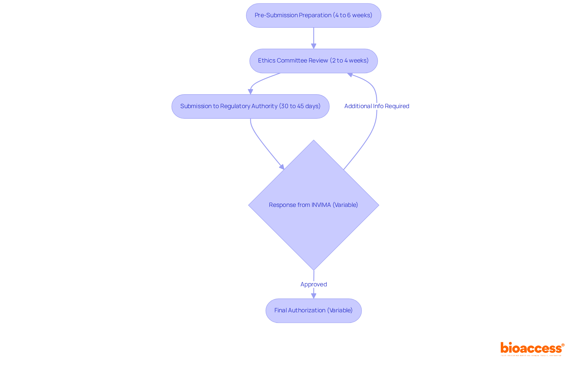 Each box represents a step in the approval process. The arrows show the flow from one step to the next, and the time frames indicate how long each step typically takes. Following this flow will help you navigate the application process more effectively. Each box represents a step in the approval process. The arrows show the flow from one step to the next, and the time frames indicate how long each step typically takes. Following this flow will help you navigate the application process more effectively.