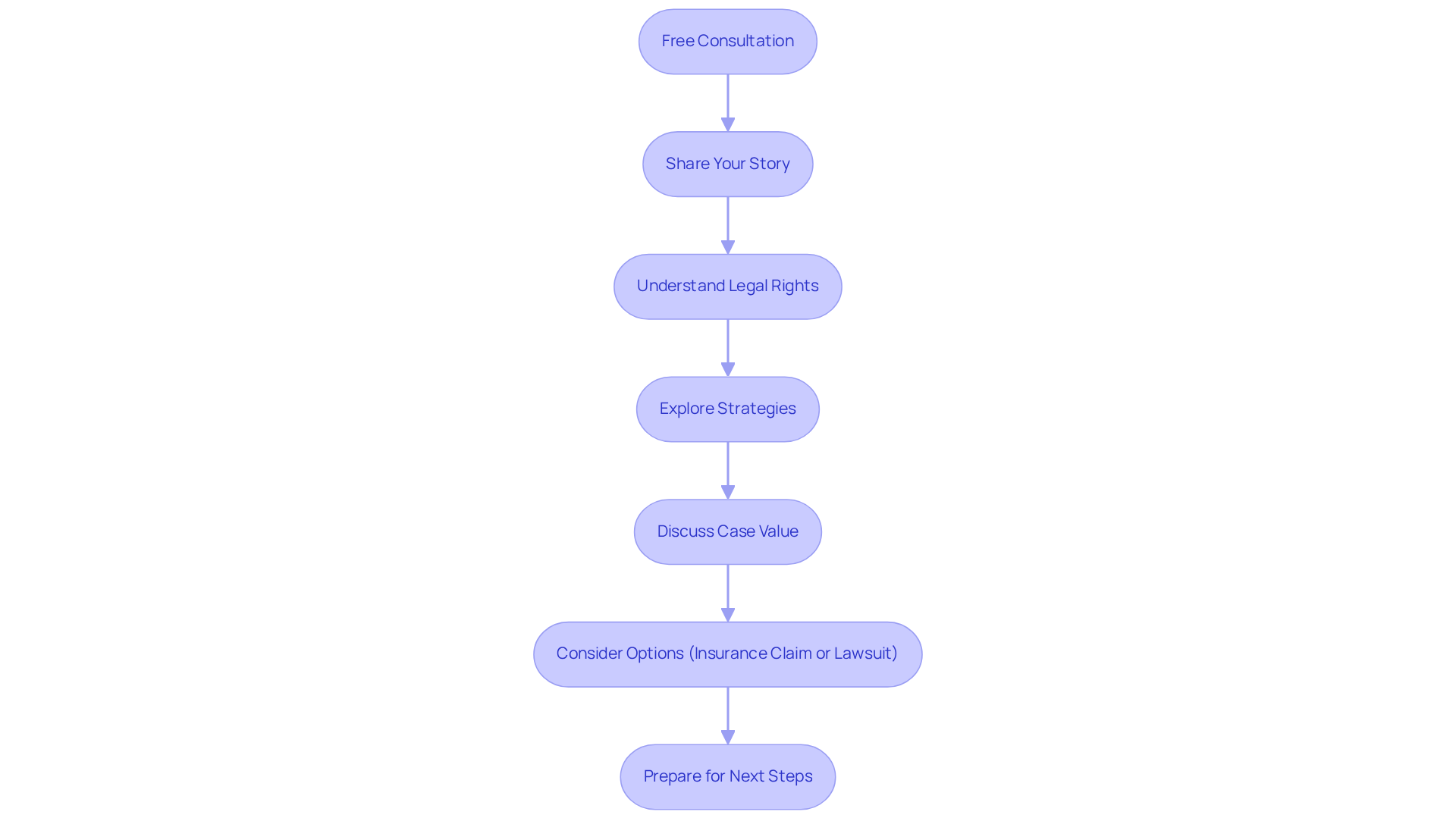 This flowchart outlines what to expect during a free consultation. Each box represents a step in the process, guiding you from sharing your story to preparing for your next steps. Follow the arrows to see how each part connects!