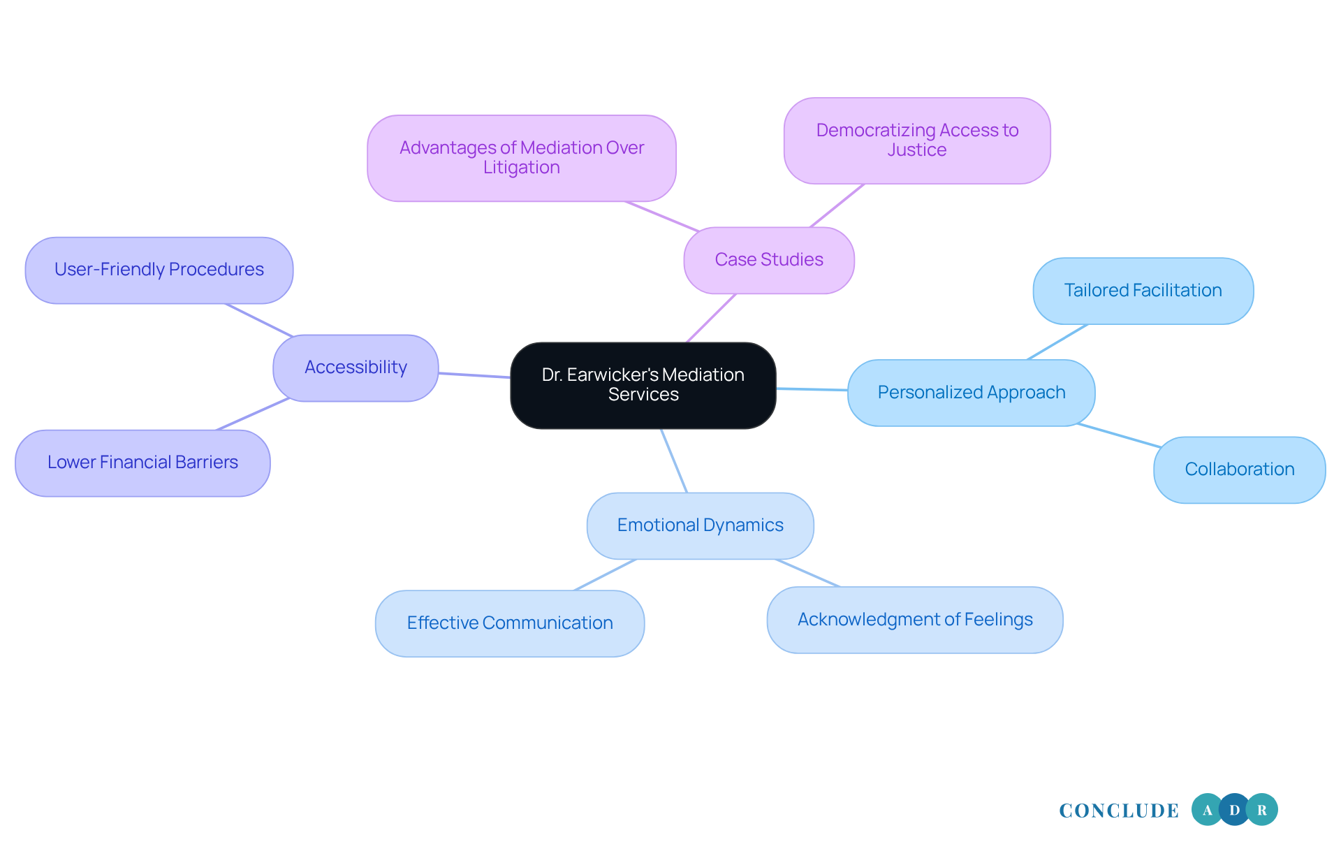 The central node represents Dr. Earwicker's services, while the branches show different aspects of his approach. Each sub-branch provides more detail, helping you understand how personalized mediation works and why it matters.