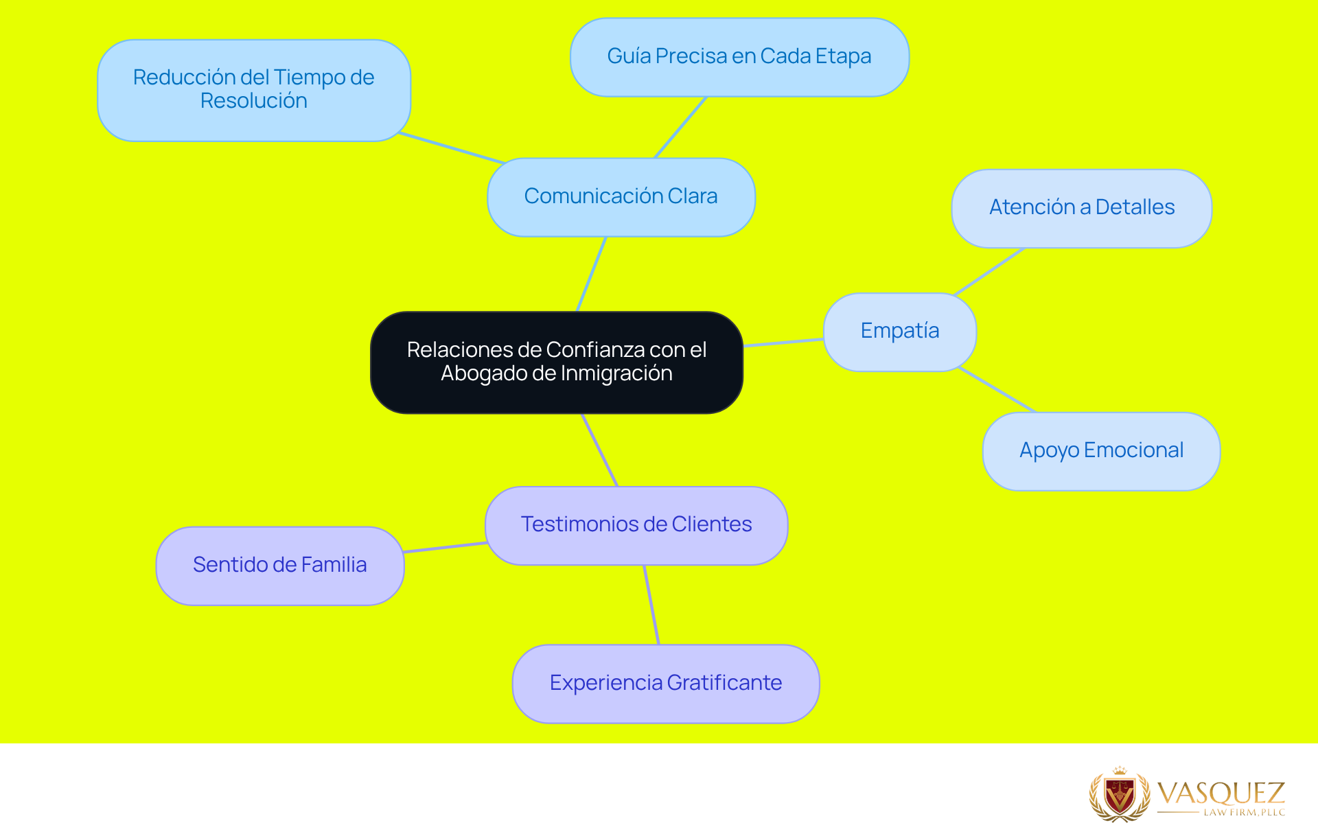 El nodo central representa la relación de confianza, y las ramas muestran diferentes aspectos que la componen. Cada sub-rama detalla beneficios o ejemplos de cómo la comunicación y la empatía mejoran la experiencia del cliente.