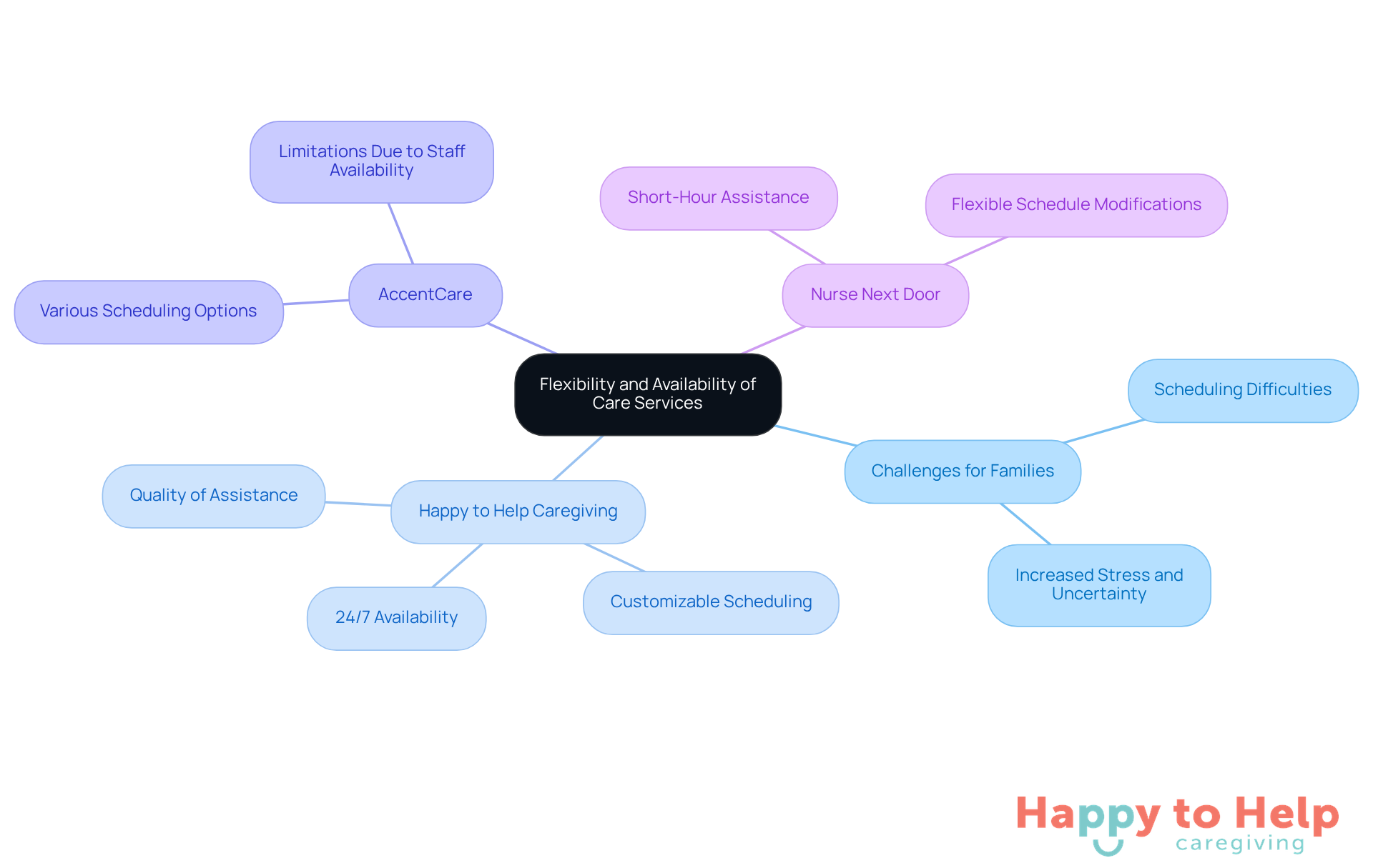 The central node represents the main topic, while branches show the challenges families face and the specific solutions offered by each agency. Each color-coded branch helps differentiate between the agencies and their unique approaches.