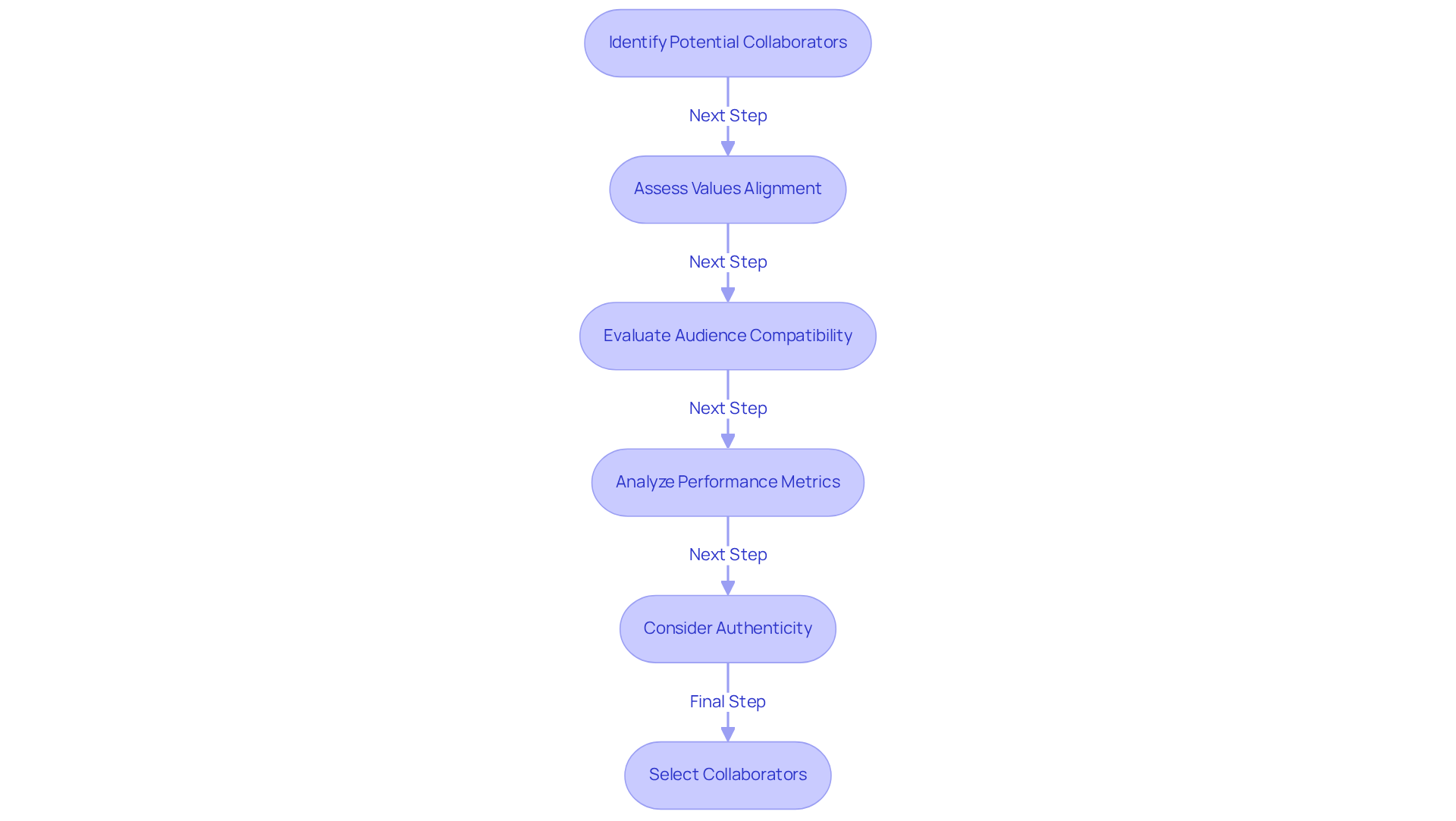 This flowchart guides you through the process of selecting the right partners for your brand. Each box represents a step you should take, from identifying potential collaborators to ensuring they align with your brand's values and goals. Follow the arrows to see how each step connects to the next! This flowchart guides you through the process of selecting the right partners for your brand. Each box represents a step you should take, from identifying potential collaborators to ensuring they align with your brand's values and goals. Follow the arrows to see how each step connects to the next!