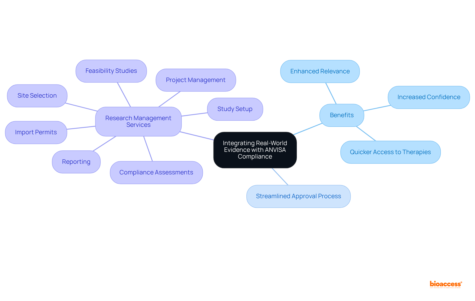 The central node represents the main topic, while the branches and sub-branches show the various benefits and services involved. Follow the branches to see how each aspect contributes to the overall integration strategy.