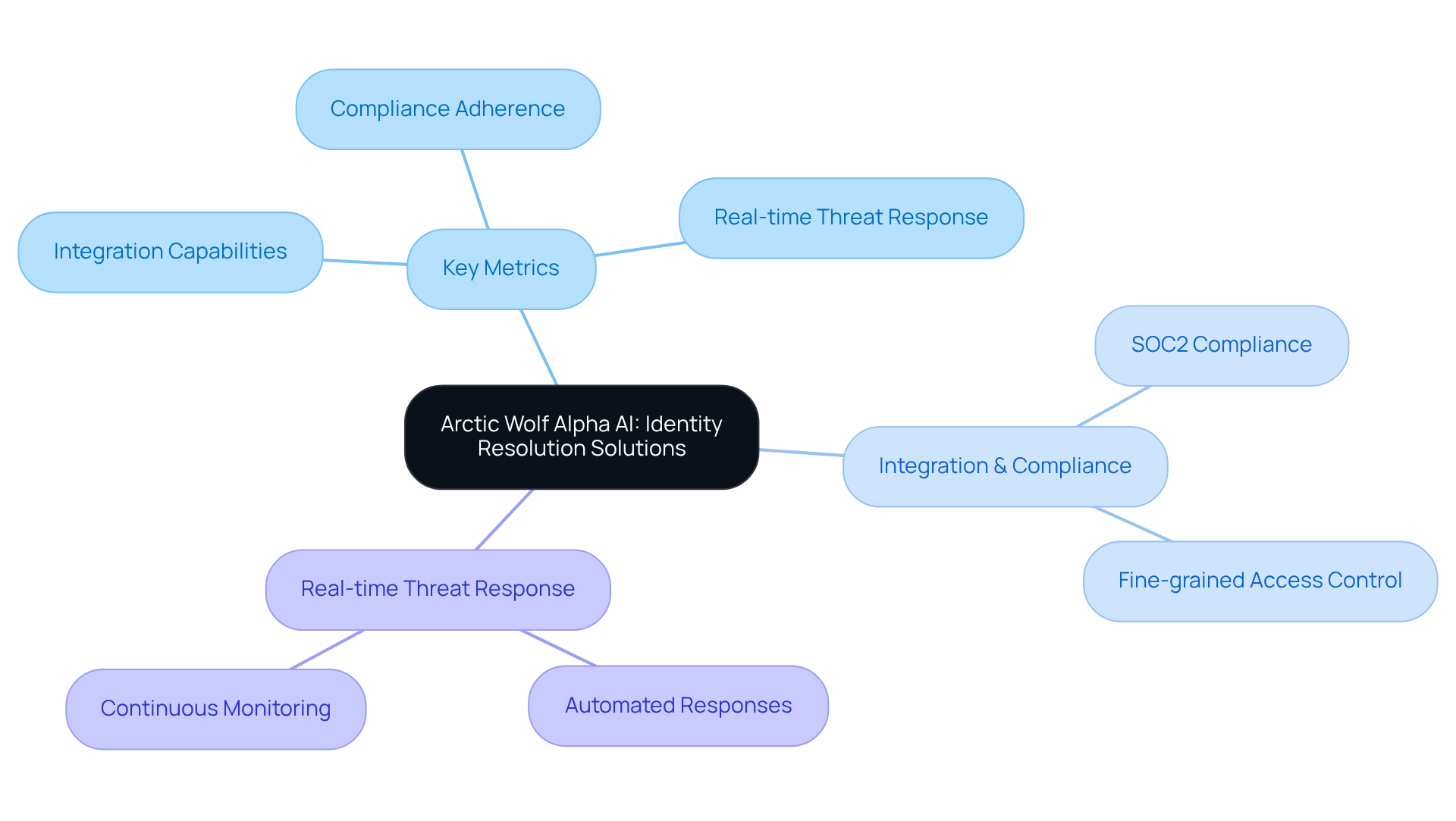 The central node represents the main topic, while the branches show key metrics and features that support identity resolution in cybersecurity. Each color-coded branch helps you easily identify different aspects of the solution.