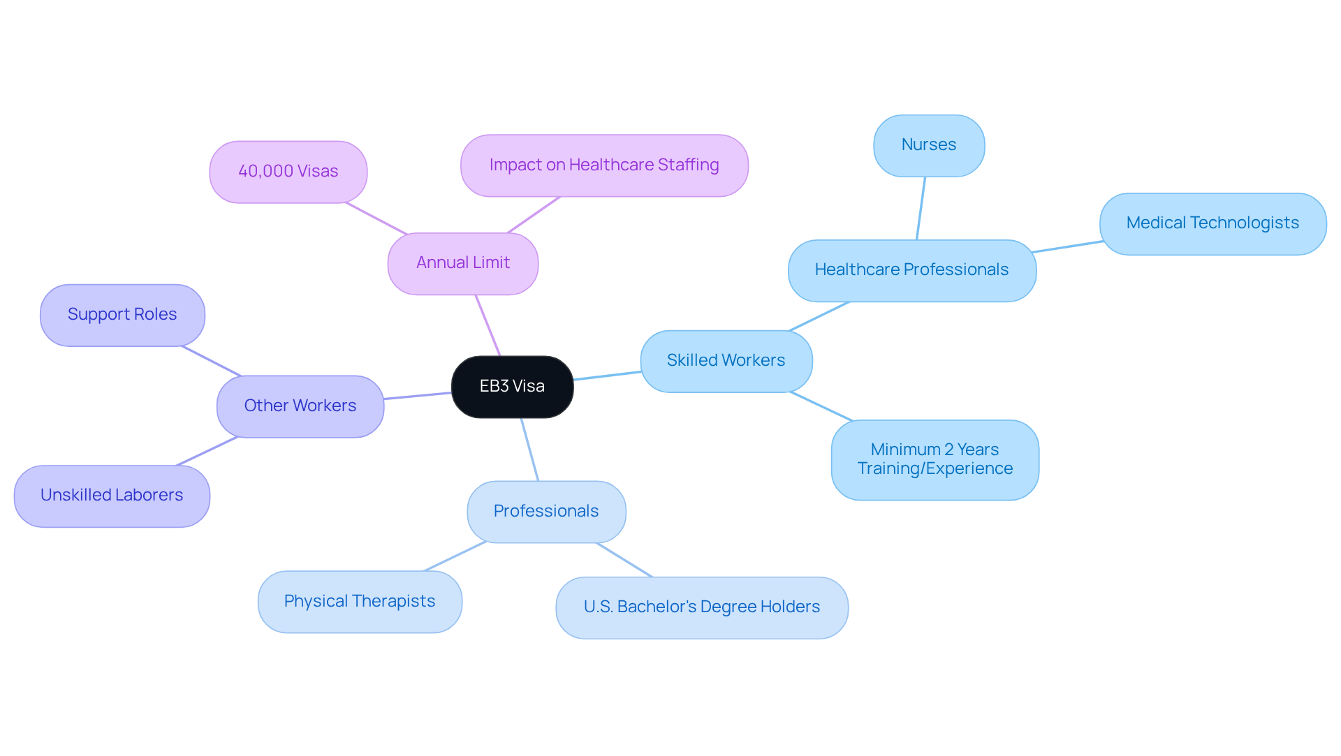The center represents the EB3 Visa, and each branch illustrates a category of applicants, helping you see who qualifies and what is required for each type.