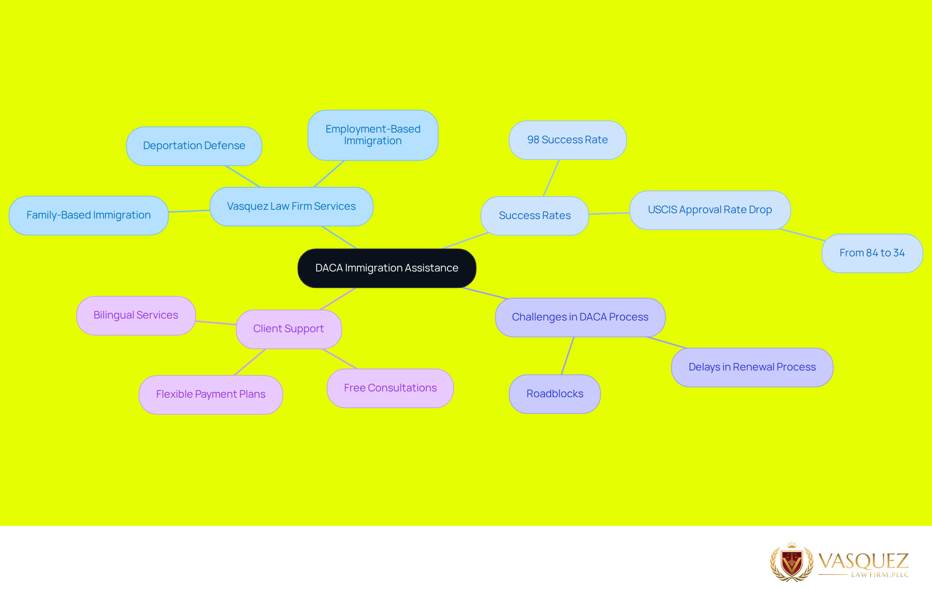 This mindmap shows how the Vasquez Law Firm supports DACA applicants. Start at the center with DACA assistance, then explore the services offered, the success rates, the challenges faced, and the support available for clients. Each branch represents a different aspect of the firm's commitment to helping individuals navigate immigration law.