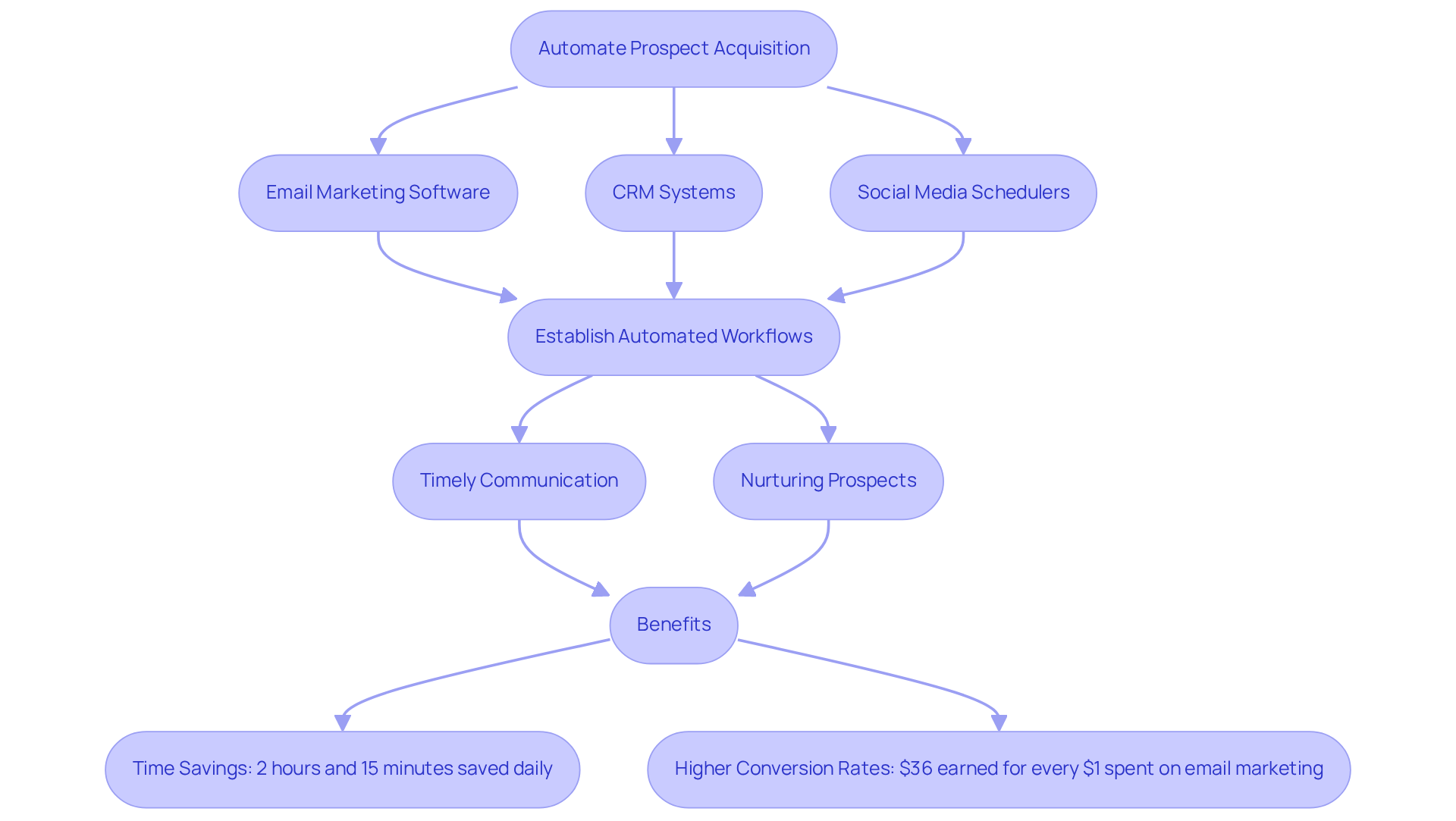 Follow the arrows to see how automating prospect acquisition works. Each box represents a step or tool, and the benefits show how this strategy can enhance your outreach effectiveness.