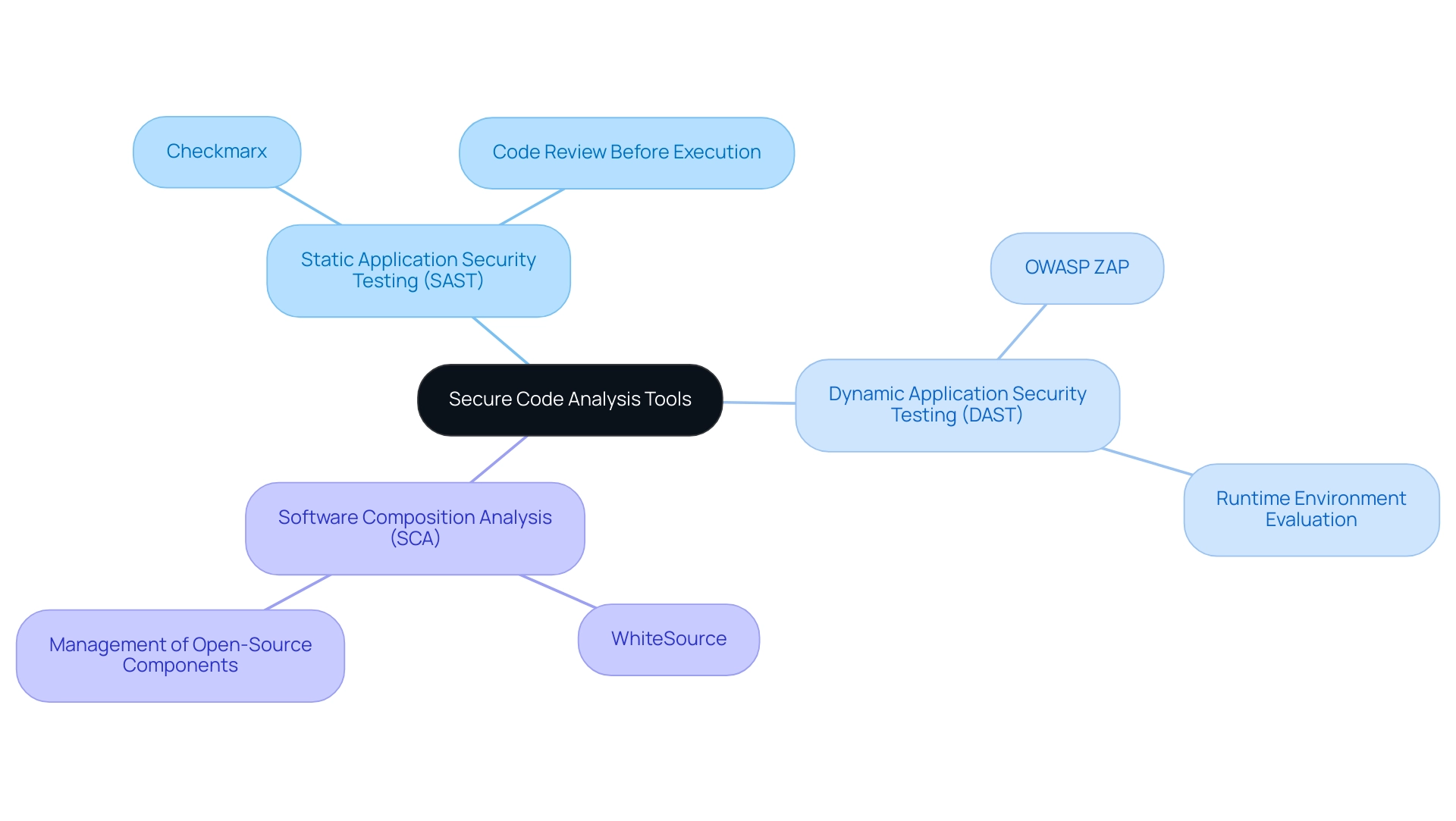 The central node represents the overall category of secure code analysis tools, with branches for SAST, DAST, and SCA, each containing subcategories and examples.