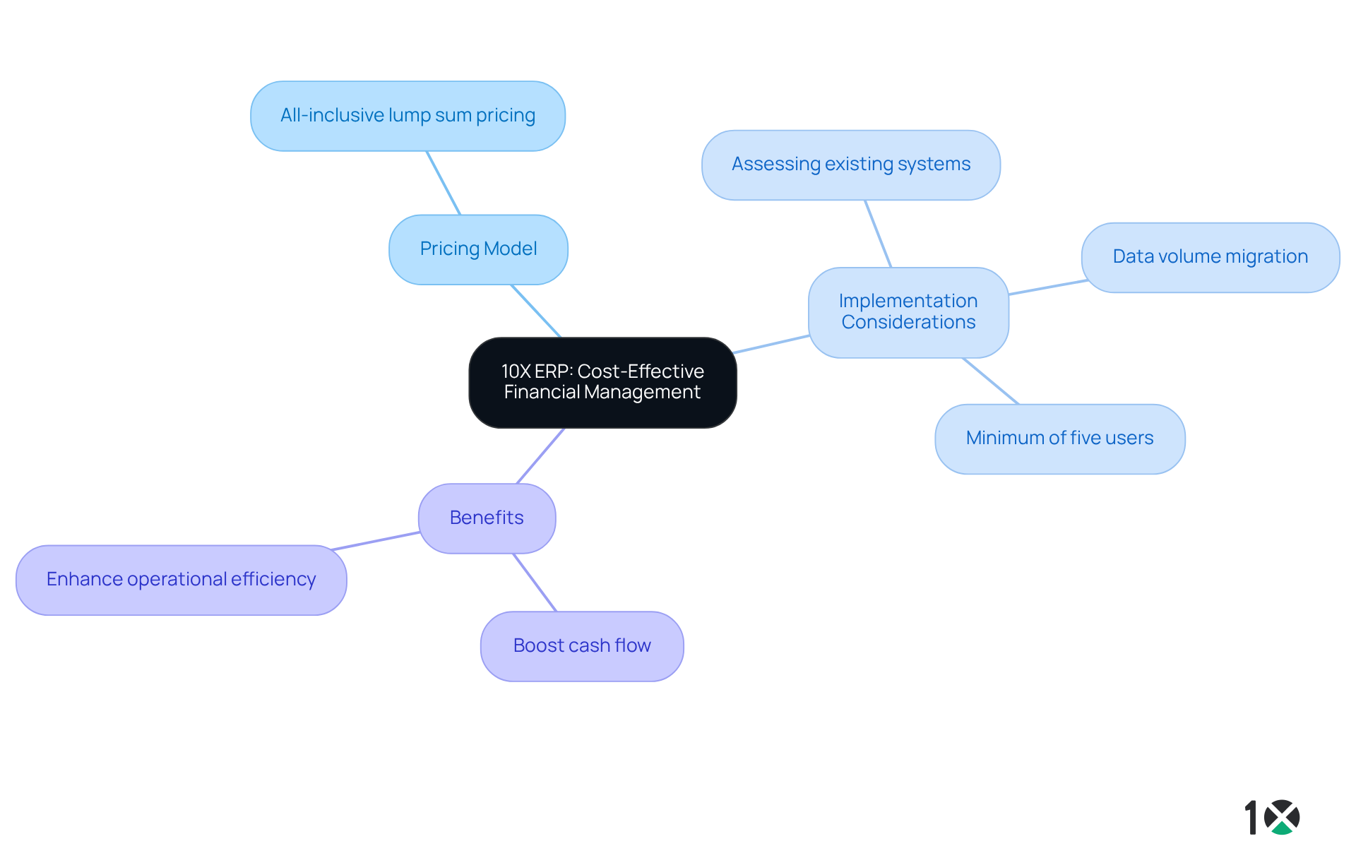 This mindmap organizes the key aspects of 10X ERP: the main idea is at the center, with branches showing pricing, implementation steps, and benefits. Each color-coded branch leads to specific details, making it easy to see how everything connects.