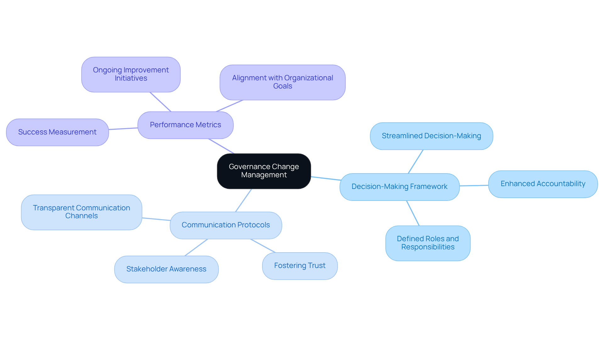 The central node represents the main concept of governance change management. The branches show the key components that support this process, helping you understand how each part contributes to effective governance. The central node represents the main concept of governance change management. The branches show the key components that support this process, helping you understand how each part contributes to effective governance.