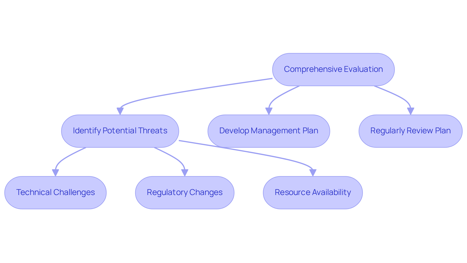 Follow the arrows to see how to integrate risk mitigation strategies step by step, starting from evaluating threats to developing and reviewing your management plan.