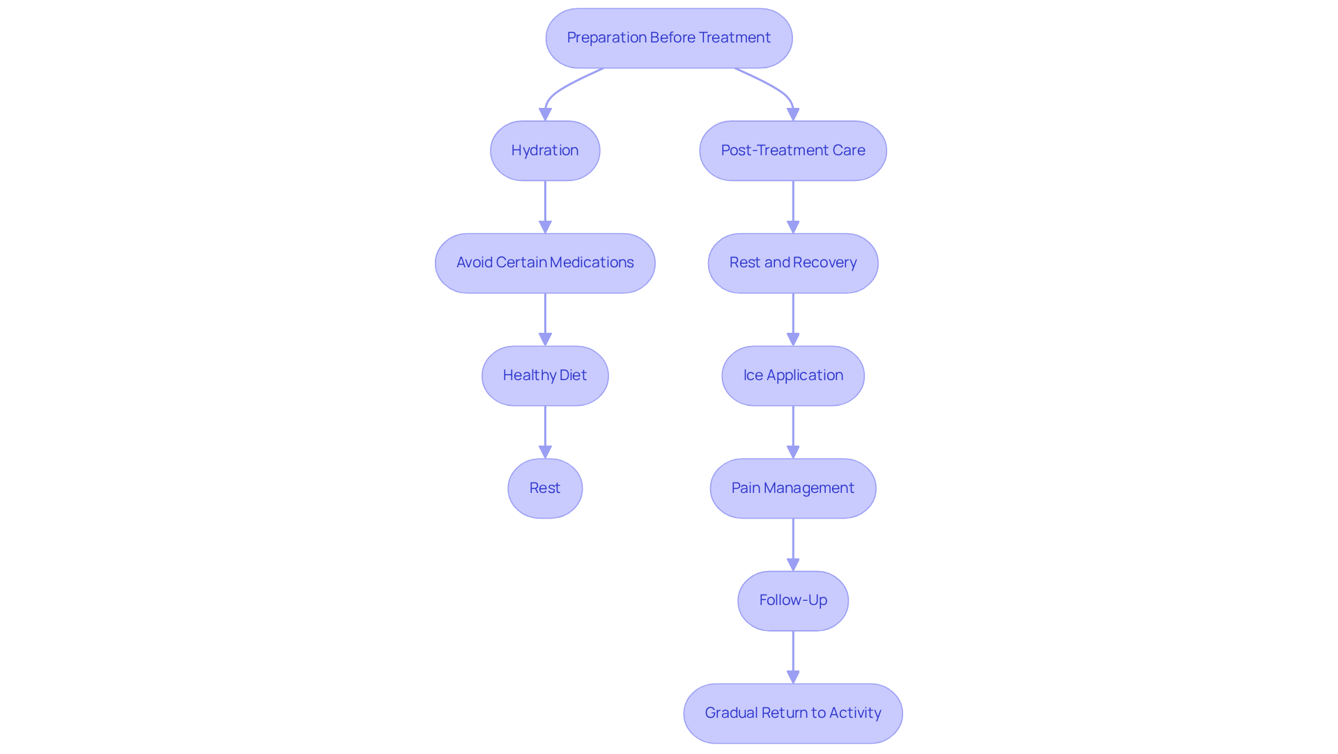 This flowchart guides you through the steps to take before and after your PRP treatment. Follow the arrows to see what you should do at each stage, ensuring a smooth healing journey.