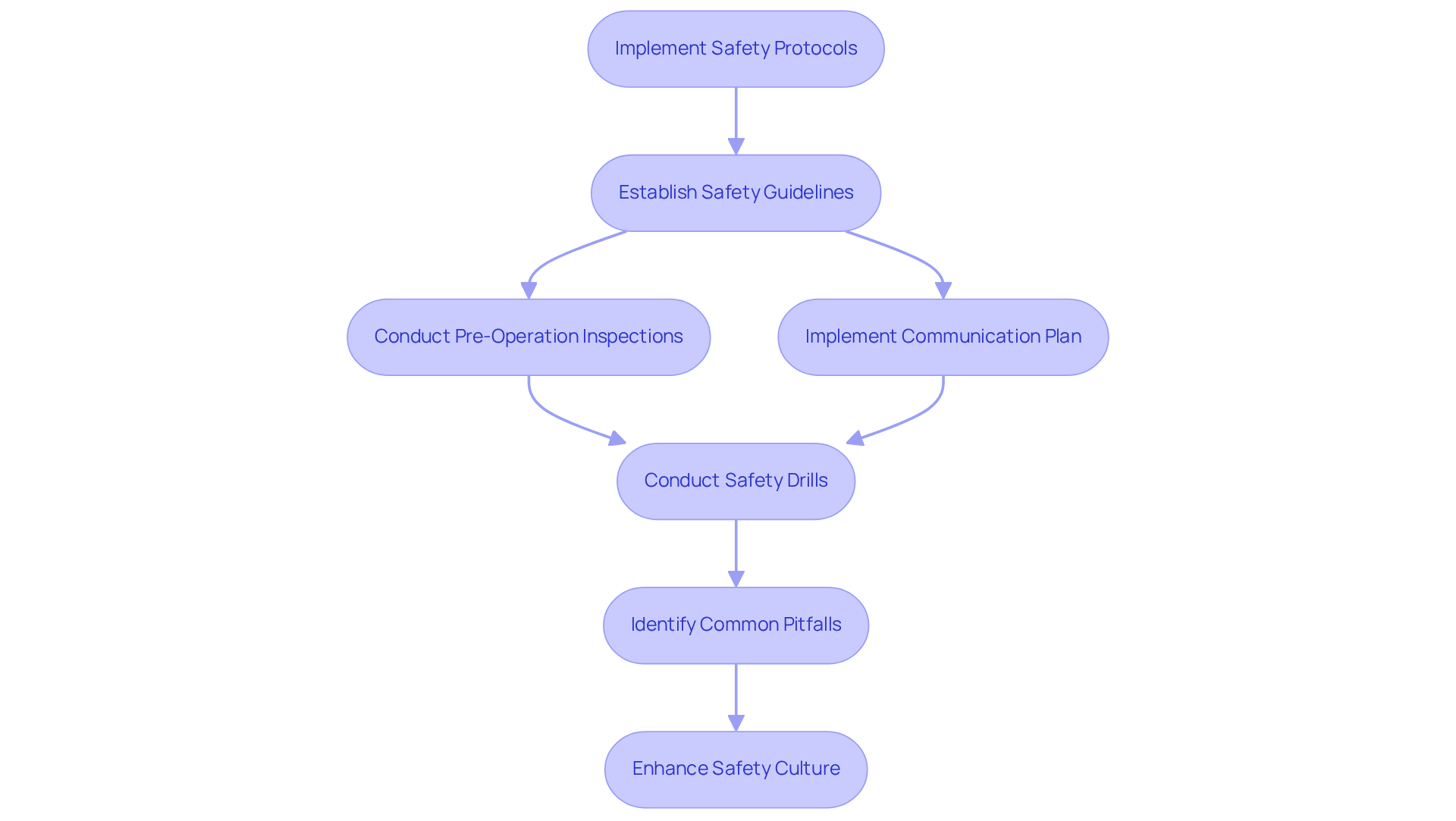 This flowchart outlines the steps to ensure safety when operating small machinery. Start at the top and follow the arrows to see how each step leads to the next, helping to create a safer work environment.