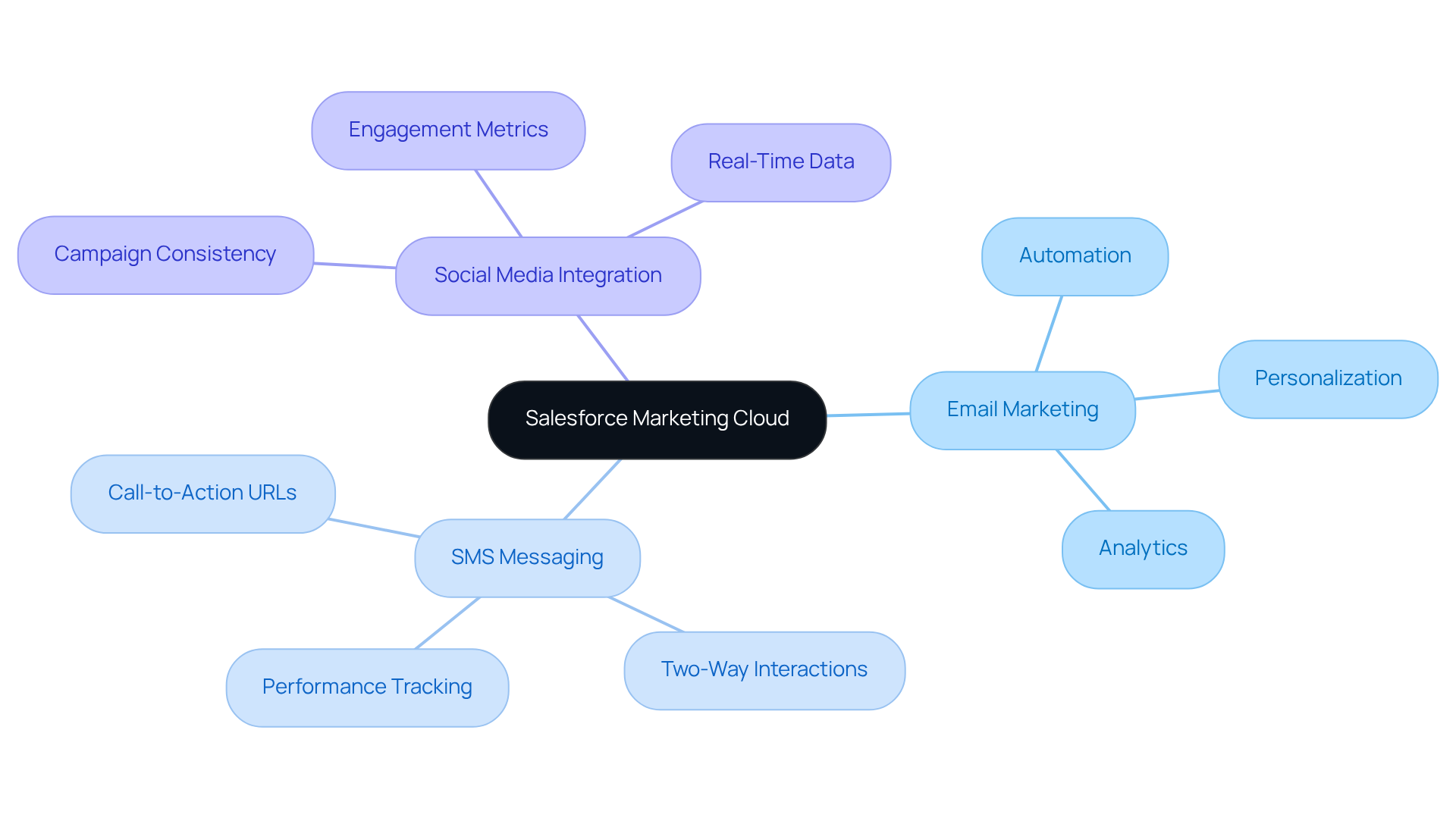 Start at the center with Salesforce Marketing Cloud, then explore each branch to see the key features and how they contribute to effective messaging management.