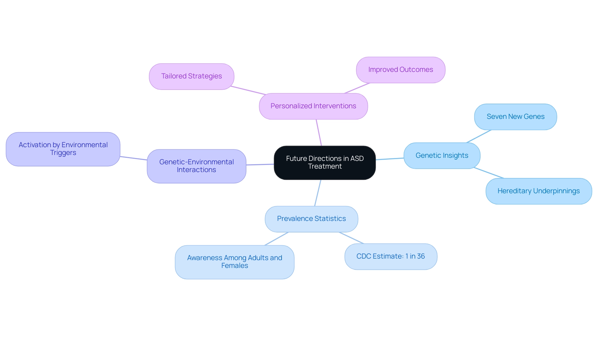 The central node represents the overall focus on ASD treatment, with branches showing key areas such as genetic insights, prevalence statistics, and personalized interventions.