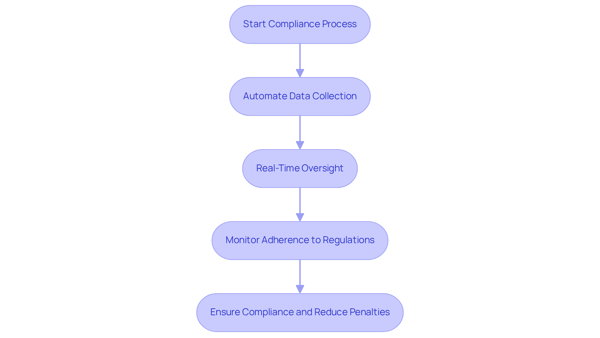 Follow the arrows to see how each step contributes to achieving compliance. Starting from automation, each action builds towards reducing the risk of penalties.