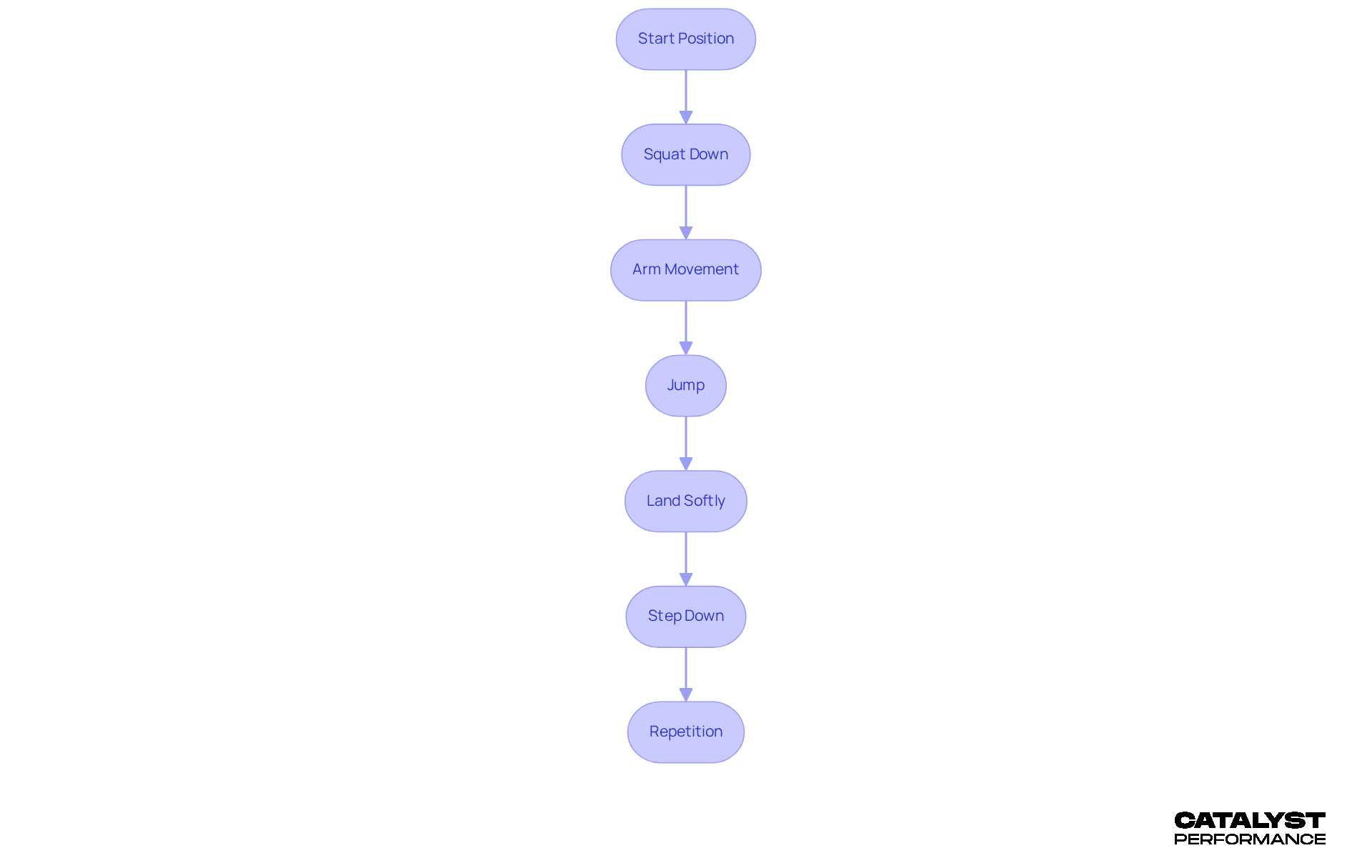 Follow the arrows from the top to the bottom to see how to perform box jumps correctly. Each box shows a specific step, helping you master the technique safely and effectively. Follow the arrows from the top to the bottom to see how to perform box jumps correctly. Each box shows a specific step, helping you master the technique safely and effectively.