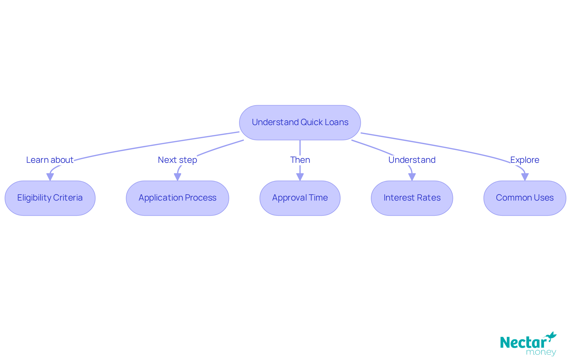 Follow the arrows to see how to navigate the world of quick loans - from understanding what they are to knowing how to apply and what to expect. Follow the arrows to see how to navigate the world of quick loans - from understanding what they are to knowing how to apply and what to expect.
