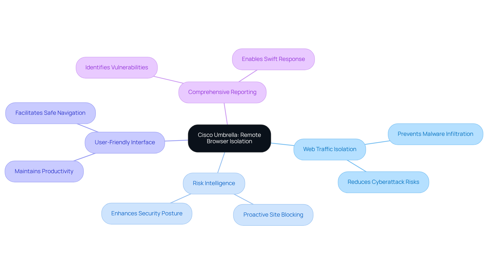 The central node represents Cisco Umbrella's RBI, while the branches show its key features. Each feature's sub-branches explain how they contribute to security, making it easy to see the overall value of the solution.