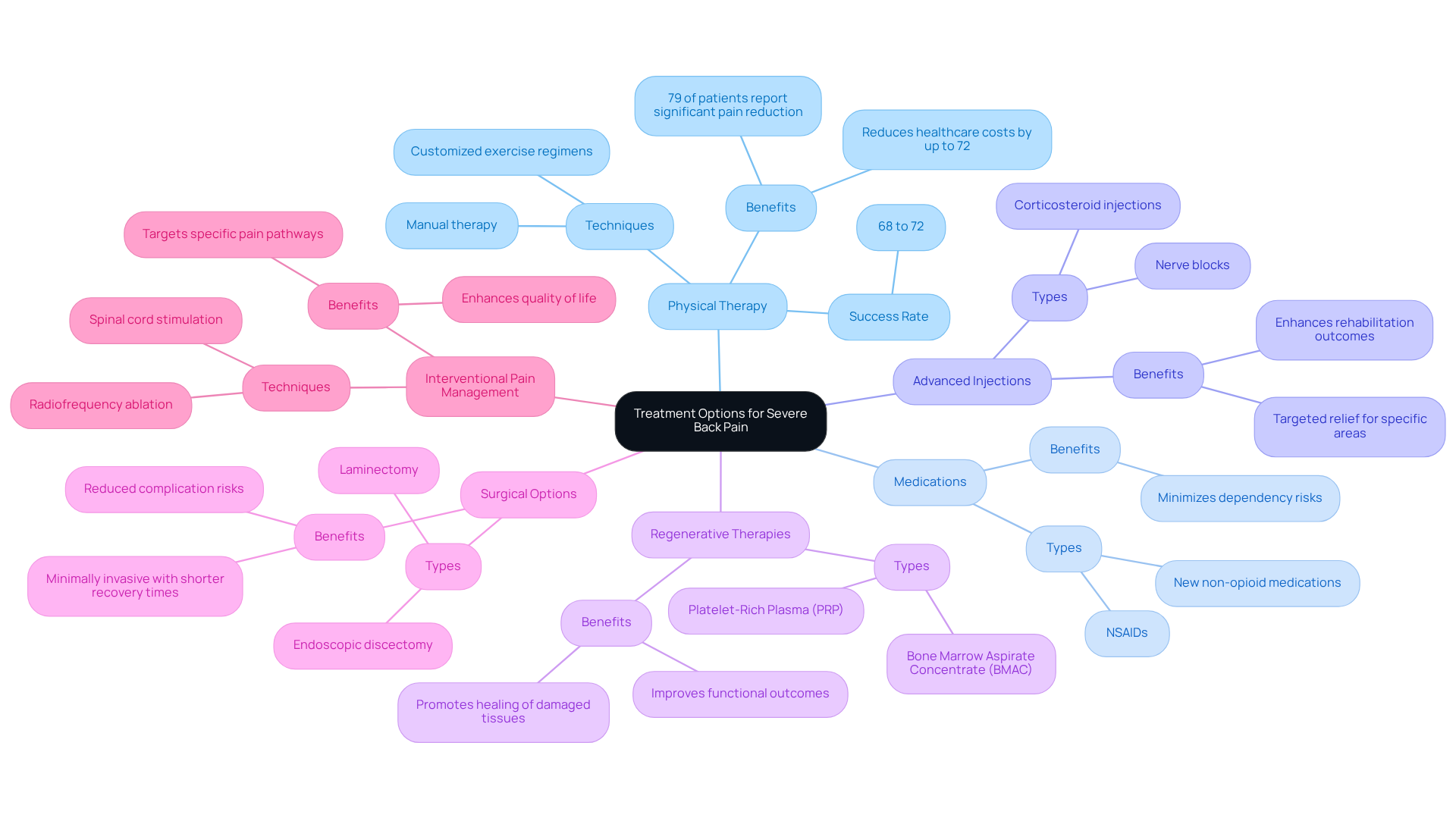 This mindmap starts with the main topic in the center and branches out to show different treatment options. Each branch represents a type of treatment, and the sub-branches provide more details about what each treatment involves and its benefits. It's a great way to visualize all the options available to manage severe back pain. This mindmap starts with the main topic in the center and branches out to show different treatment options. Each branch represents a type of treatment, and the sub-branches provide more details about what each treatment involves and its benefits. It's a great way to visualize all the options available to manage severe back pain.