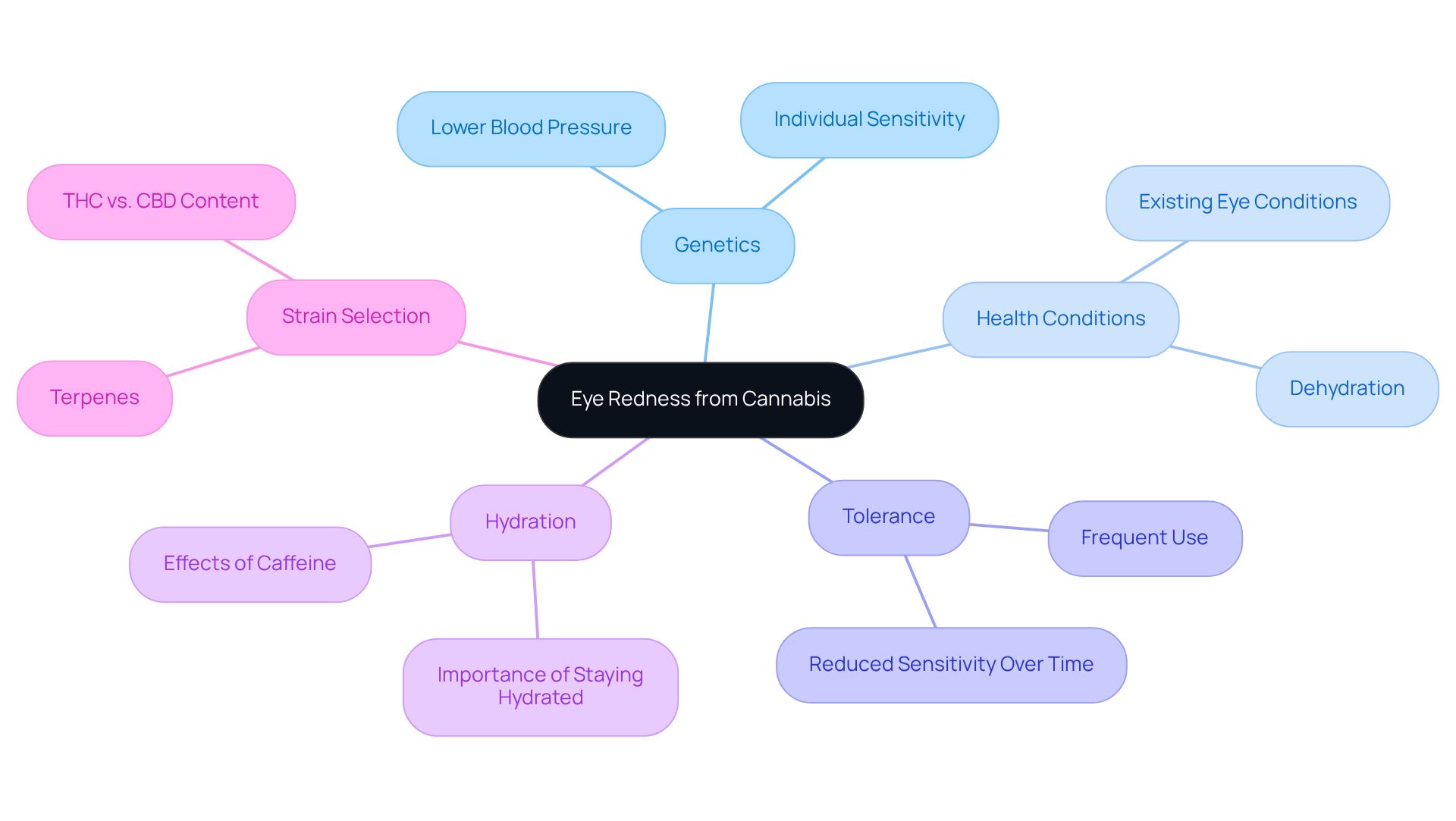 The central node represents the main topic, while the branches show different factors that can affect eye redness. Each color-coded branch helps you see how various elements contribute to the overall experience. The central node represents the main topic, while the branches show different factors that can affect eye redness. Each color-coded branch helps you see how various elements contribute to the overall experience.