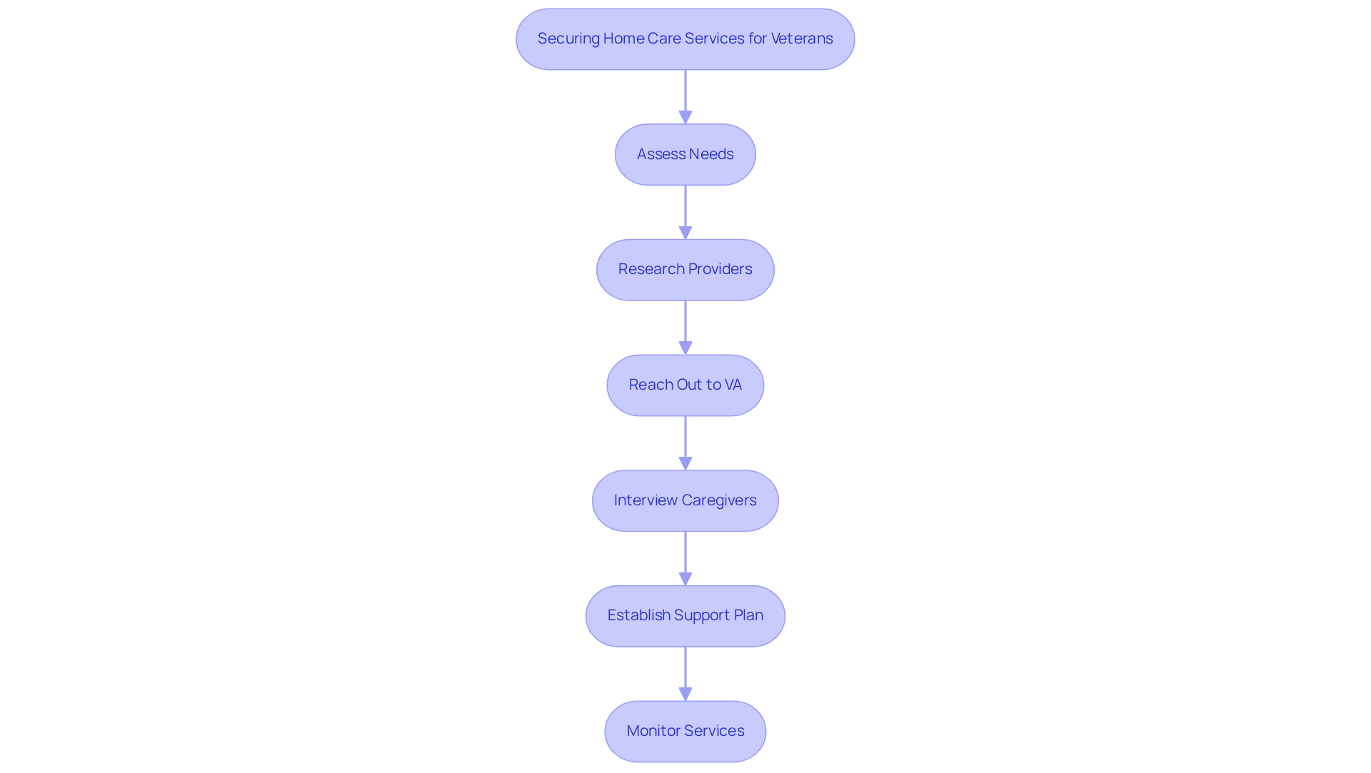 Each box in the flowchart represents a key step in the process of securing home care. Follow the arrows to see how each step leads to the next, ensuring that you don’t miss any important actions.