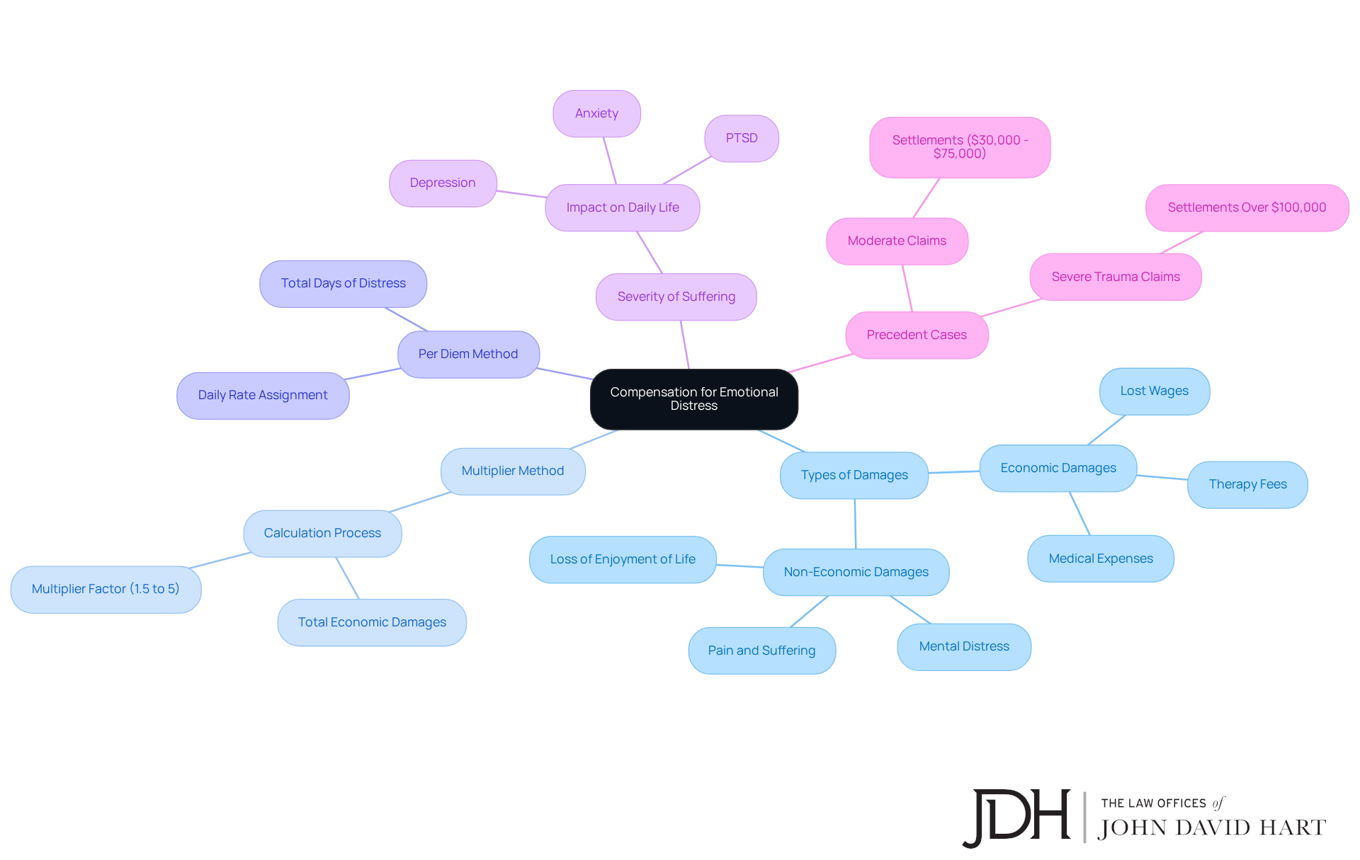 This mindmap helps you visualize how different aspects of emotional distress compensation connect. Start at the center with the main topic, then explore each branch to see the various methods and factors that influence how compensation is calculated.