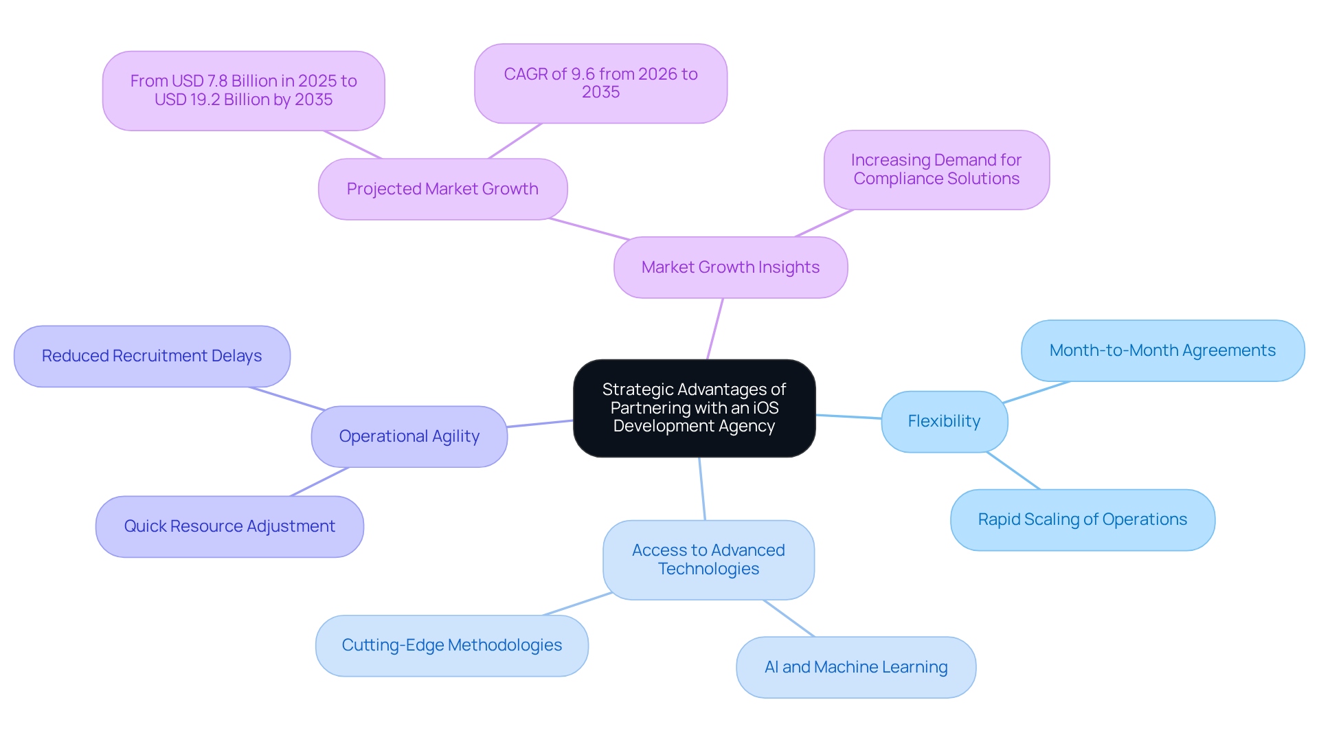 The central node represents the main topic, while the branches illustrate the key advantages of collaboration. Each sub-branch provides more detail on how these advantages can benefit investment firms.