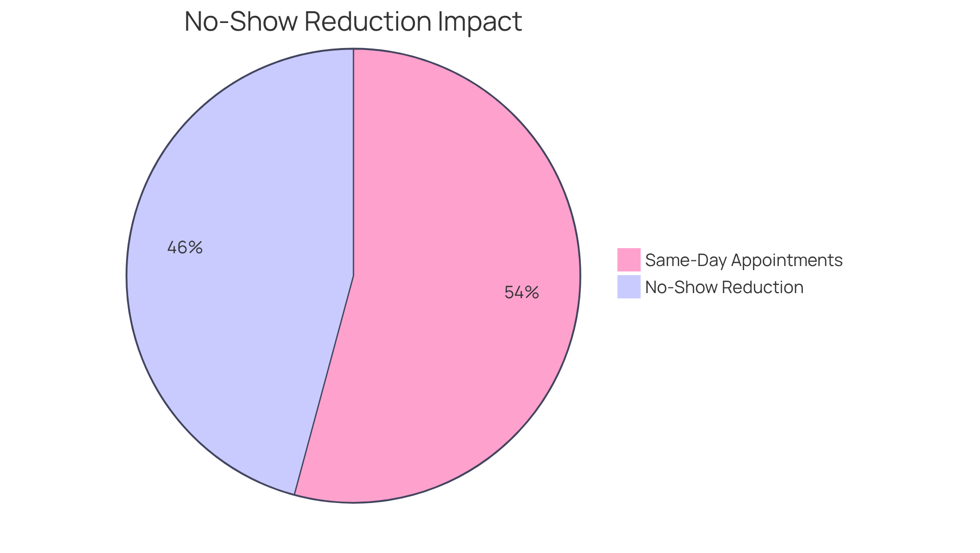 Each slice of the pie shows how much of an impact automated scheduling tools have on reducing no-shows and improving patient engagement. The bigger the slice, the more significant the effect!