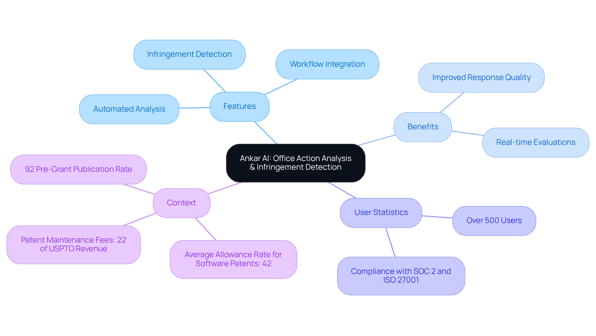 The central node represents Ankar AI, with branches showing its features and benefits. Each branch highlights how the platform supports patent lawyers in their work.