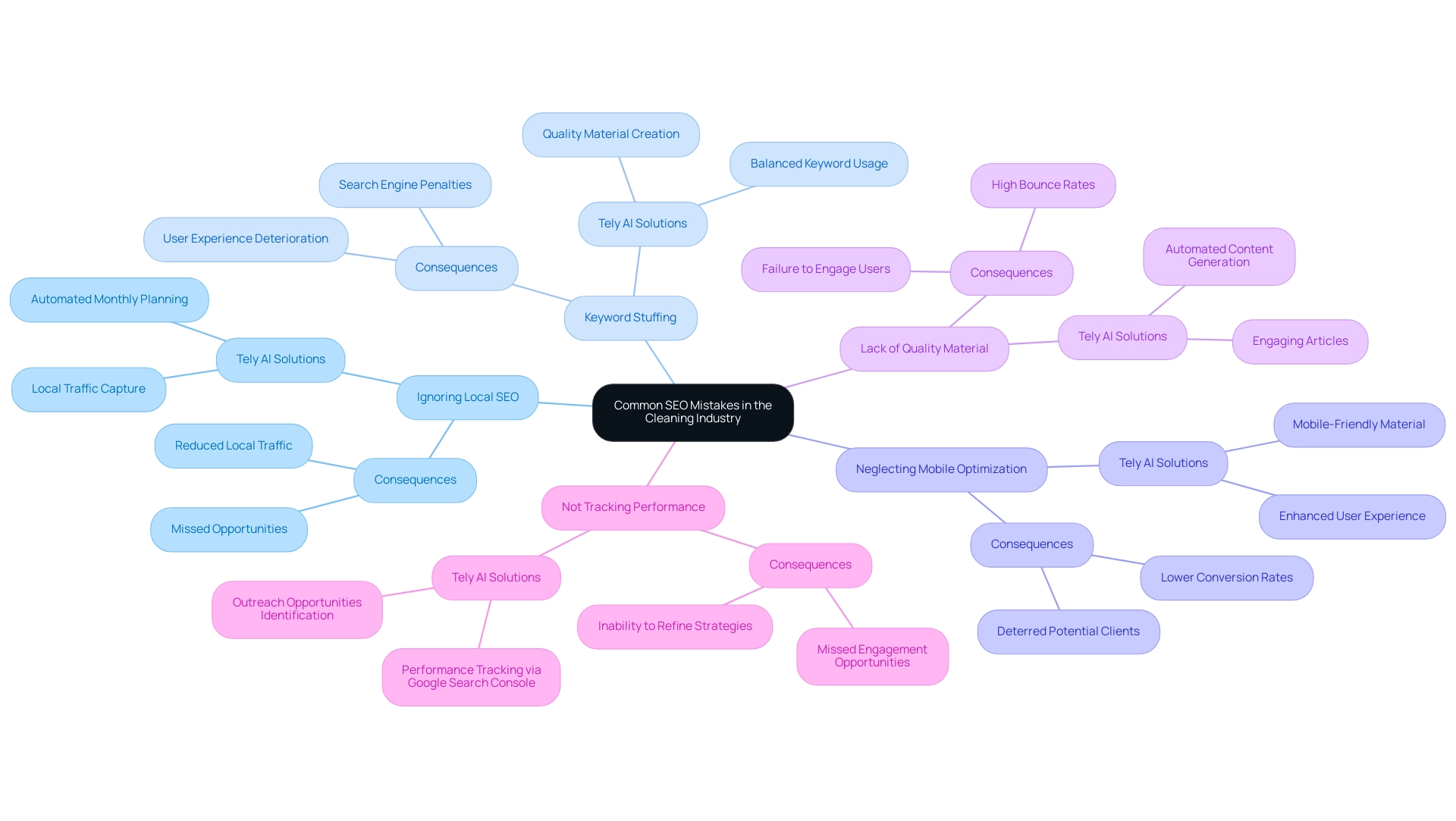 Branches represent common SEO mistakes, with sub-branches detailing their consequences and Tely AI's solutions. Different colors indicate mistakes and corresponding solutions.