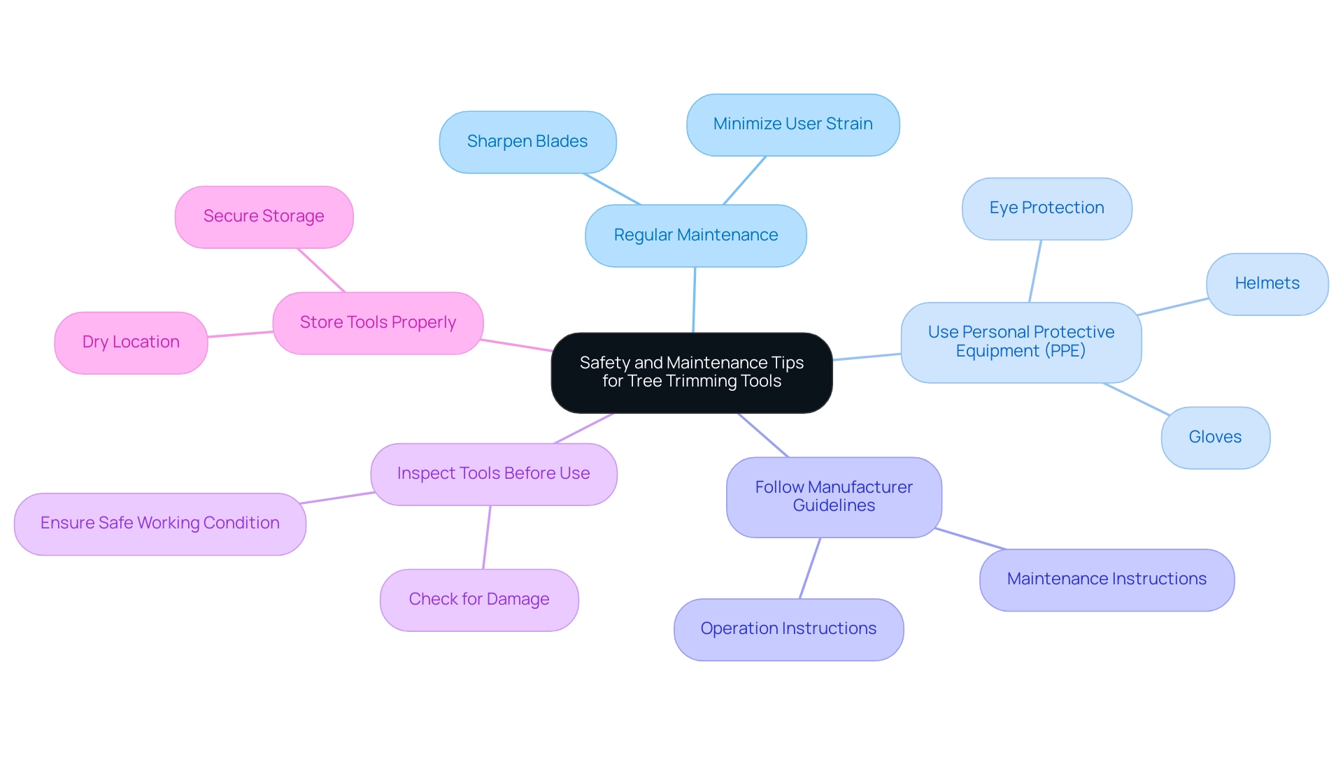 The central node represents the main topic, with branches indicating key best practices for safety and maintenance, color-coded for clarity.