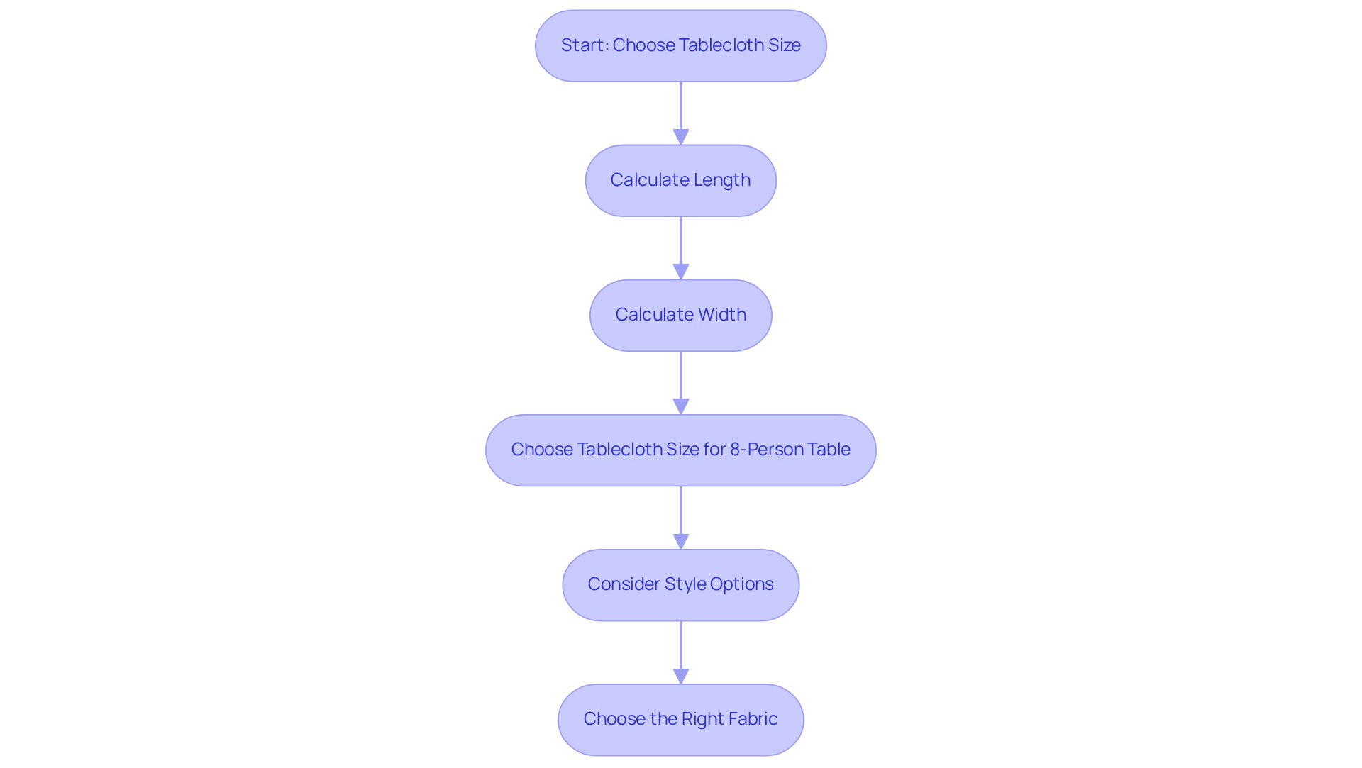 Each box represents a step in the process of selecting a tablecloth. Follow the arrows to see how to calculate dimensions, choose styles, and select fabrics for your event.
