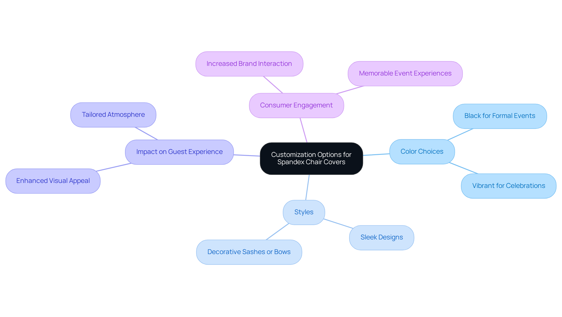 Start at the center with the main theme of customization. Follow the branches to explore different aspects like color choices and their effects on events. Each branch represents a key area of customization, helping you understand how they contribute to creating a unique event experience.